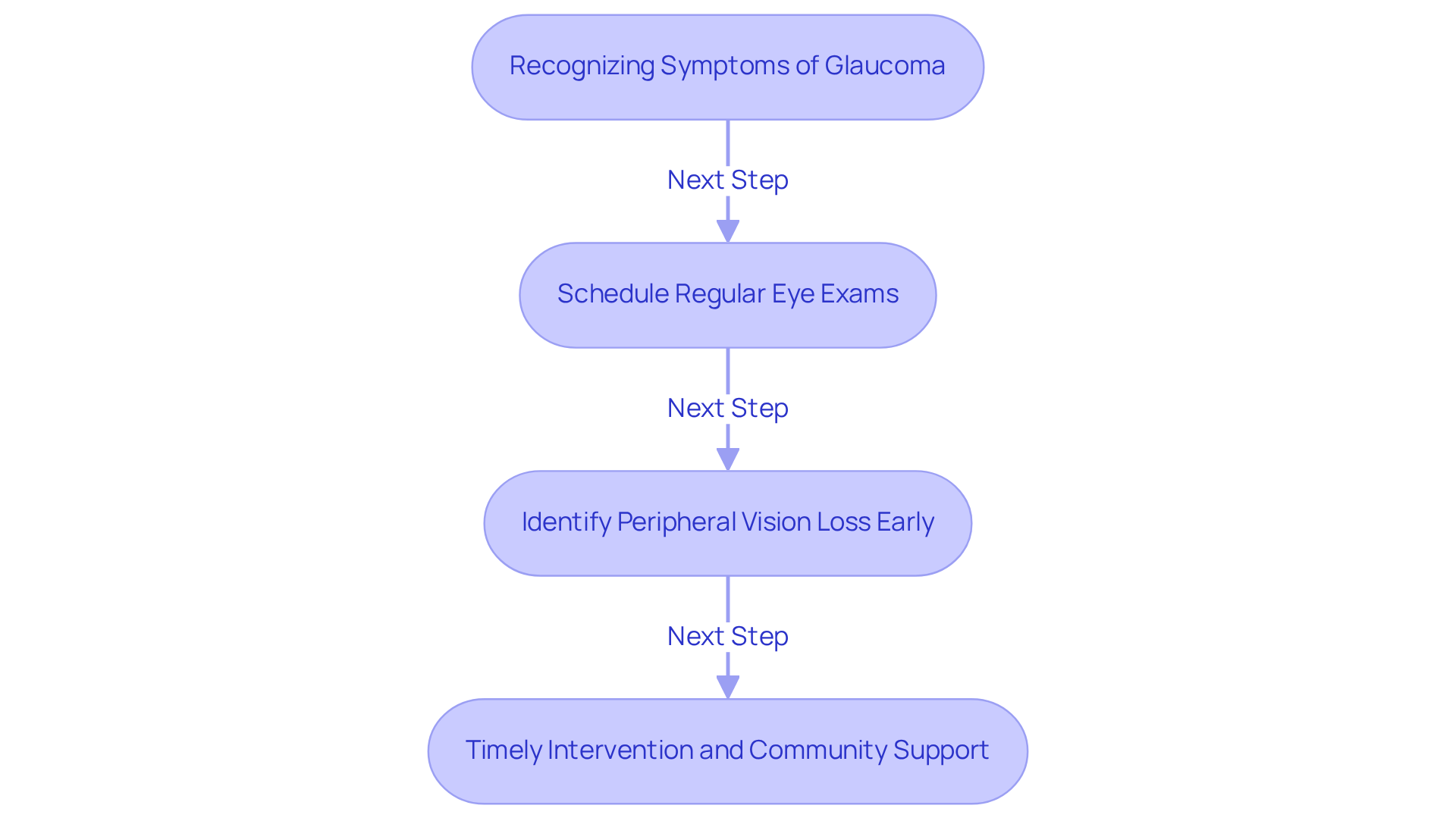 This flowchart outlines the steps to take if you notice changes in your vision. Start by recognizing symptoms, then schedule an eye exam. Early detection can lead to better outcomes, so follow the arrows to see how each step connects to maintaining your eye health.