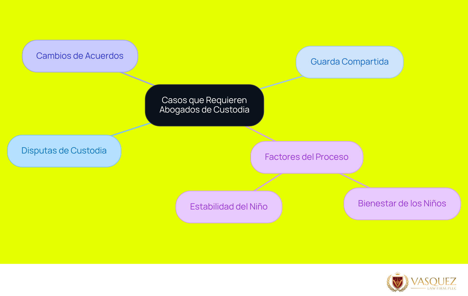 El nodo central representa el tema principal, mientras que las ramas muestran las diferentes situaciones y factores que los abogados de custodia deben considerar. Cada color representa una categoría diferente, facilitando la comprensión de cómo se relacionan entre sí.