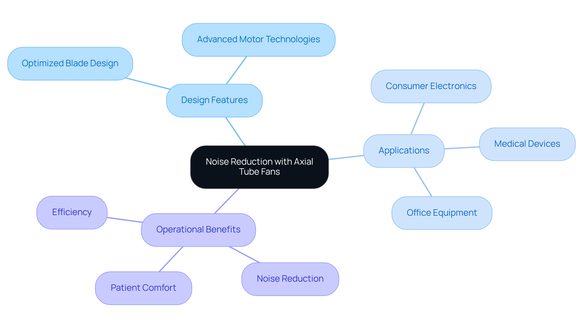 This mindmap starts with the main topic of noise reduction and branches out into different aspects of axial tube fans. Each branch represents a category that contributes to understanding how these fans improve quiet environments. This mindmap starts with the main topic of noise reduction and branches out into different aspects of axial tube fans. Each branch represents a category that contributes to understanding how these fans improve quiet environments.
