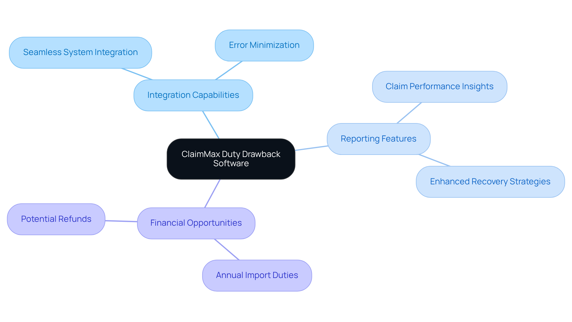 Start at the center with ClaimMax, then explore its features and benefits through the branches. Each branch represents a key aspect of the software, showing how it helps manufacturers improve their duty drawback processes.