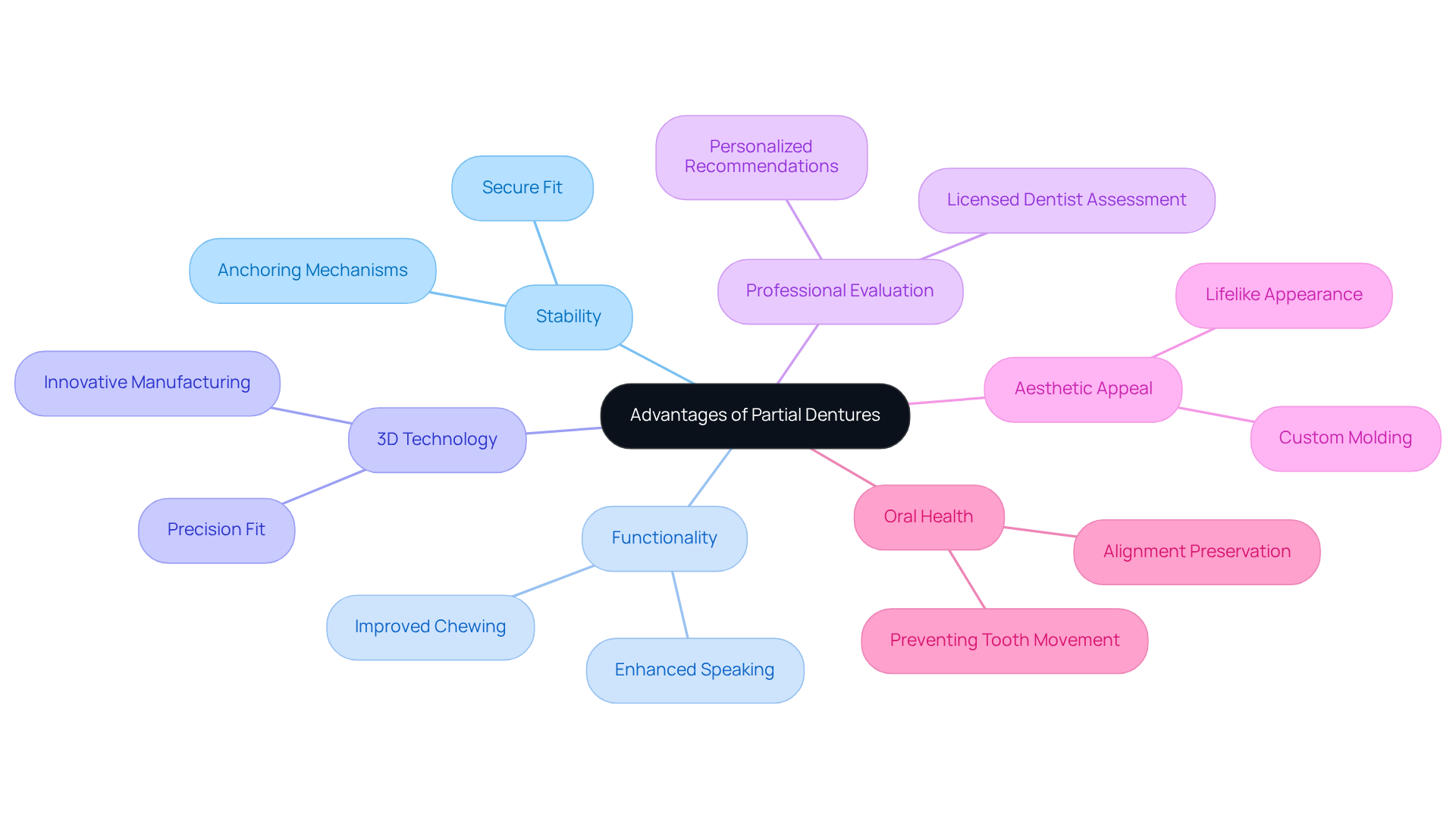 The central node highlights the main topic, while the branches outline specific benefits. Each color-coded branch leads to further details, helping you understand why partial dentures might be a better choice.