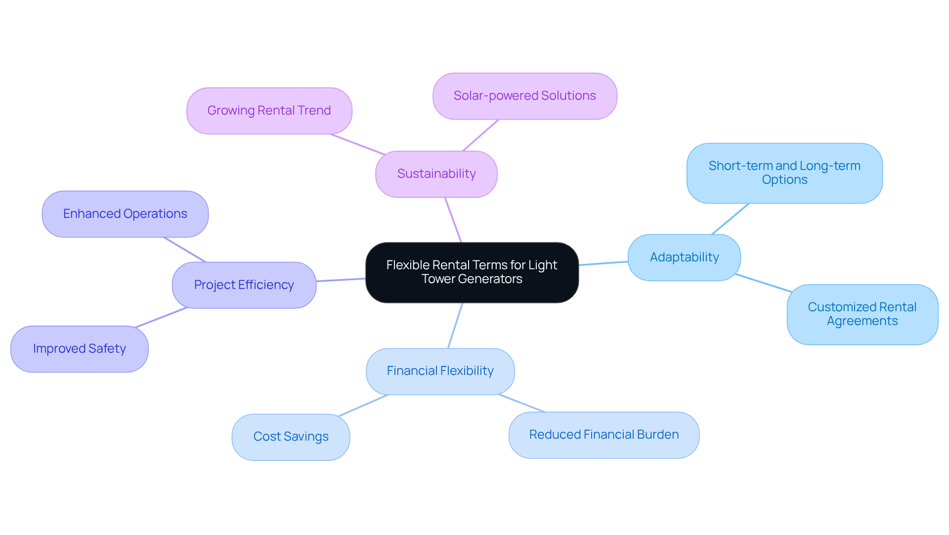 The central idea is flexible rental terms. The branches show how these terms can adapt to different project needs, highlighting their financial, operational, and sustainability benefits.