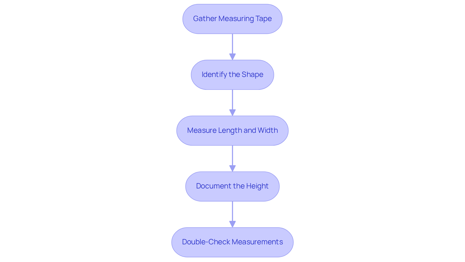 Each box represents a step in the measuring process. Follow the arrows to see how to measure your table correctly, ensuring you get the right size for your tablecloth.