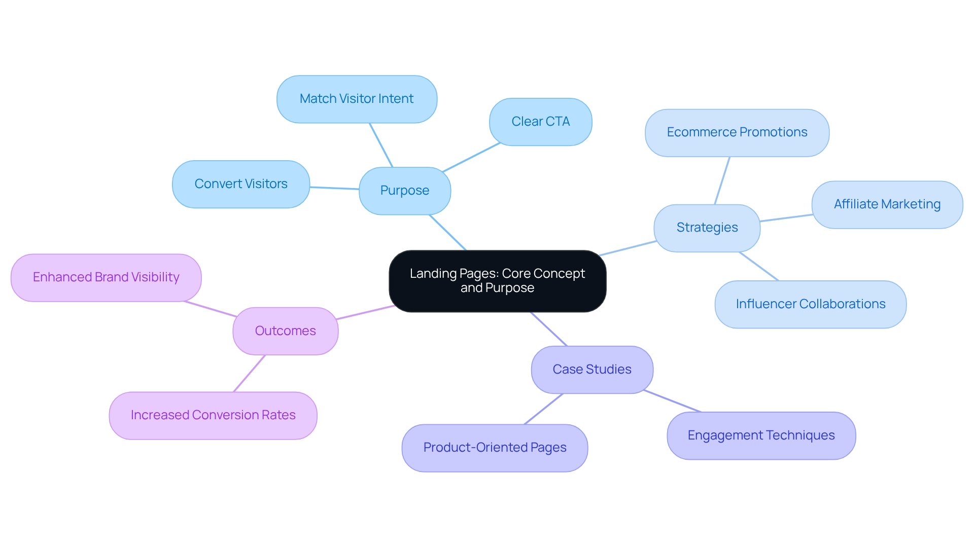 This mindmap illustrates the core idea of landing pages and how they function. Start at the center with the main concept, then explore the branches to see their purpose, strategies used, real-world examples, and the positive outcomes they can achieve. This mindmap illustrates the core idea of landing pages and how they function. Start at the center with the main concept, then explore the branches to see their purpose, strategies used, real-world examples, and the positive outcomes they can achieve.