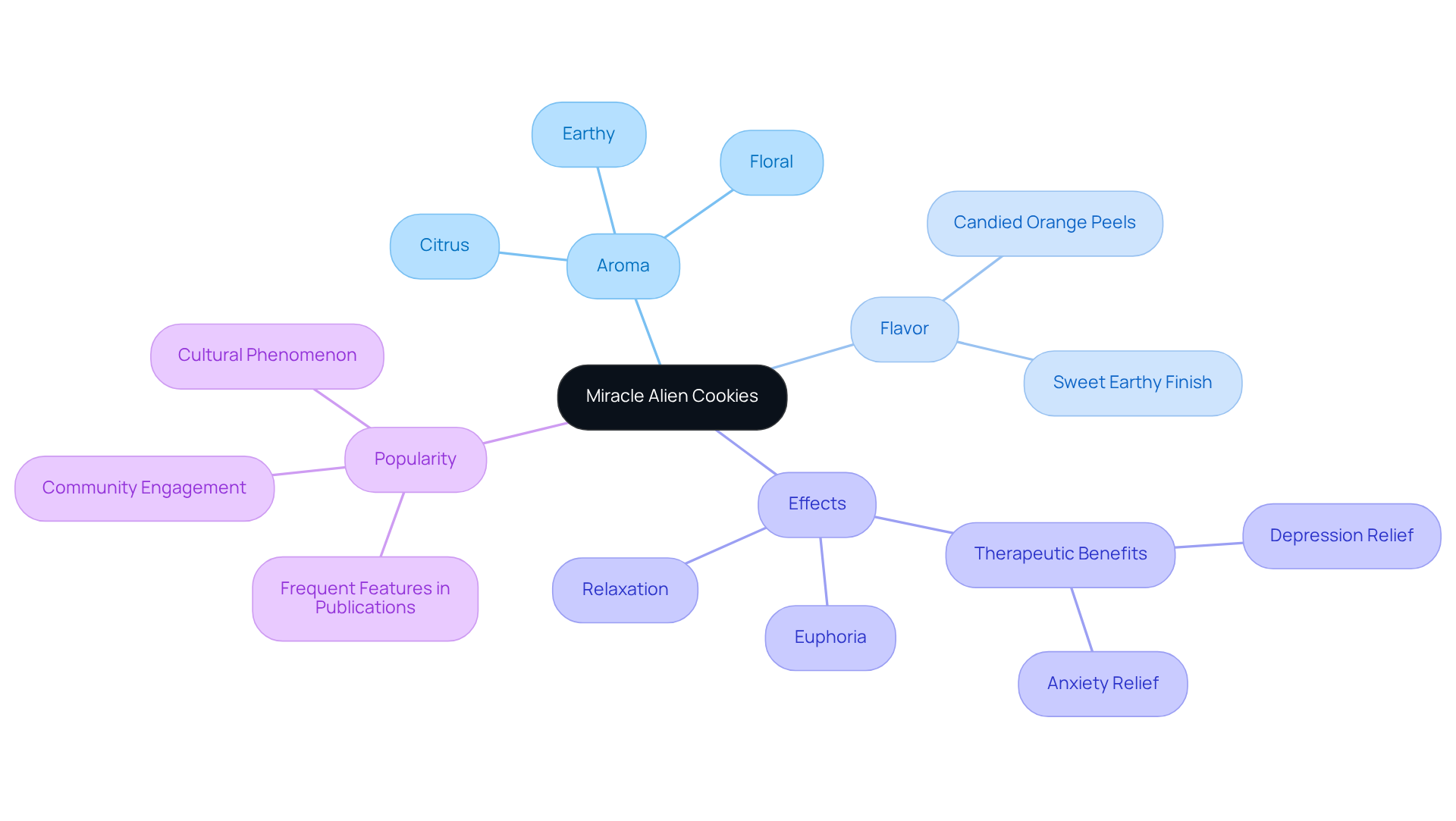 The central node represents the strain, and the branches show different aspects — aromas, flavors, effects, and its popularity. Each category is color-coded to help you easily identify the relationships and components that make MAC unique. The central node represents the strain, and the branches show different aspects — aromas, flavors, effects, and its popularity. Each category is color-coded to help you easily identify the relationships and components that make MAC unique.