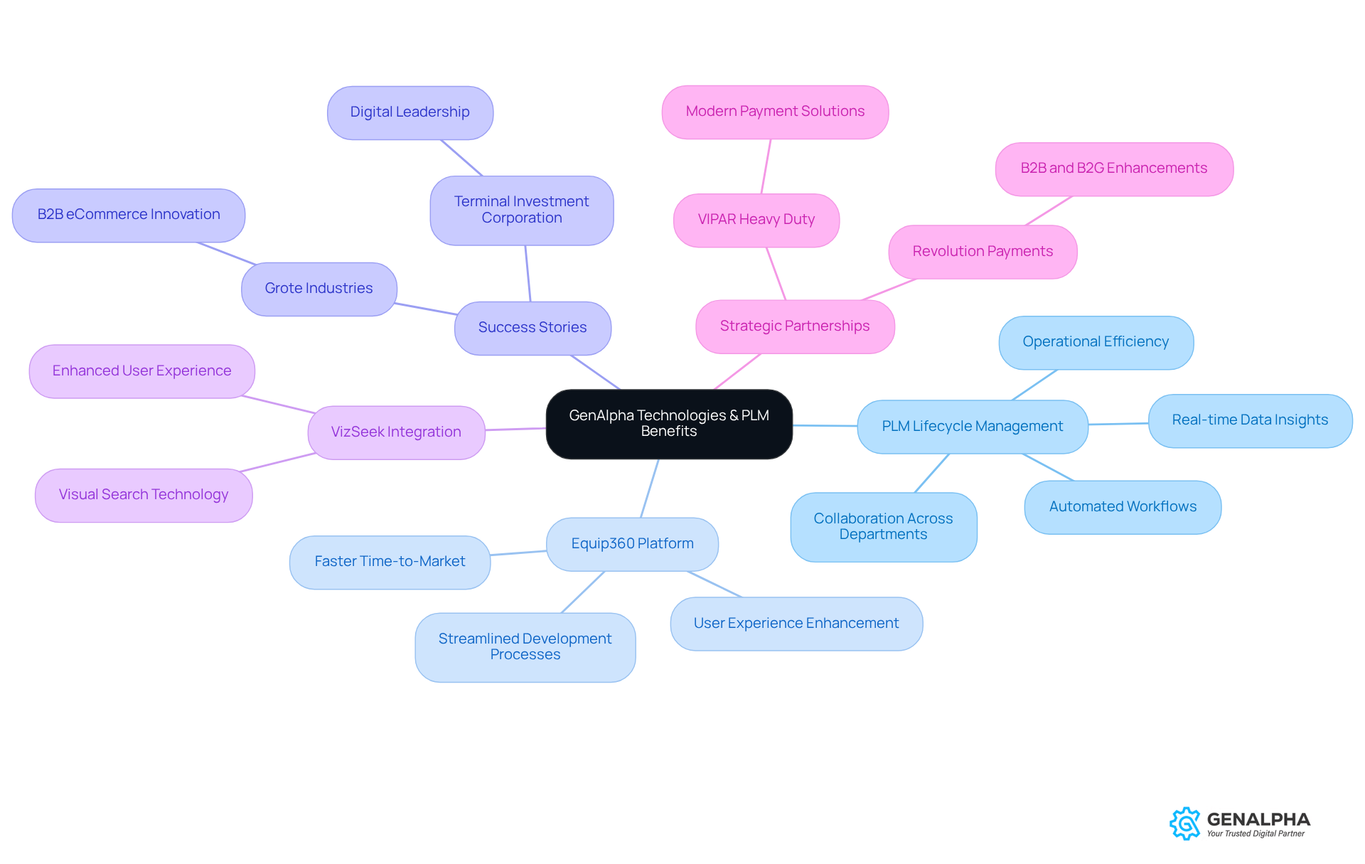The central node represents GenAlpha Technologies, while the branches show different aspects of their PLM solutions. Each branch highlights specific benefits, examples, or partnerships, helping you understand how they all connect and contribute to enhanced operations.