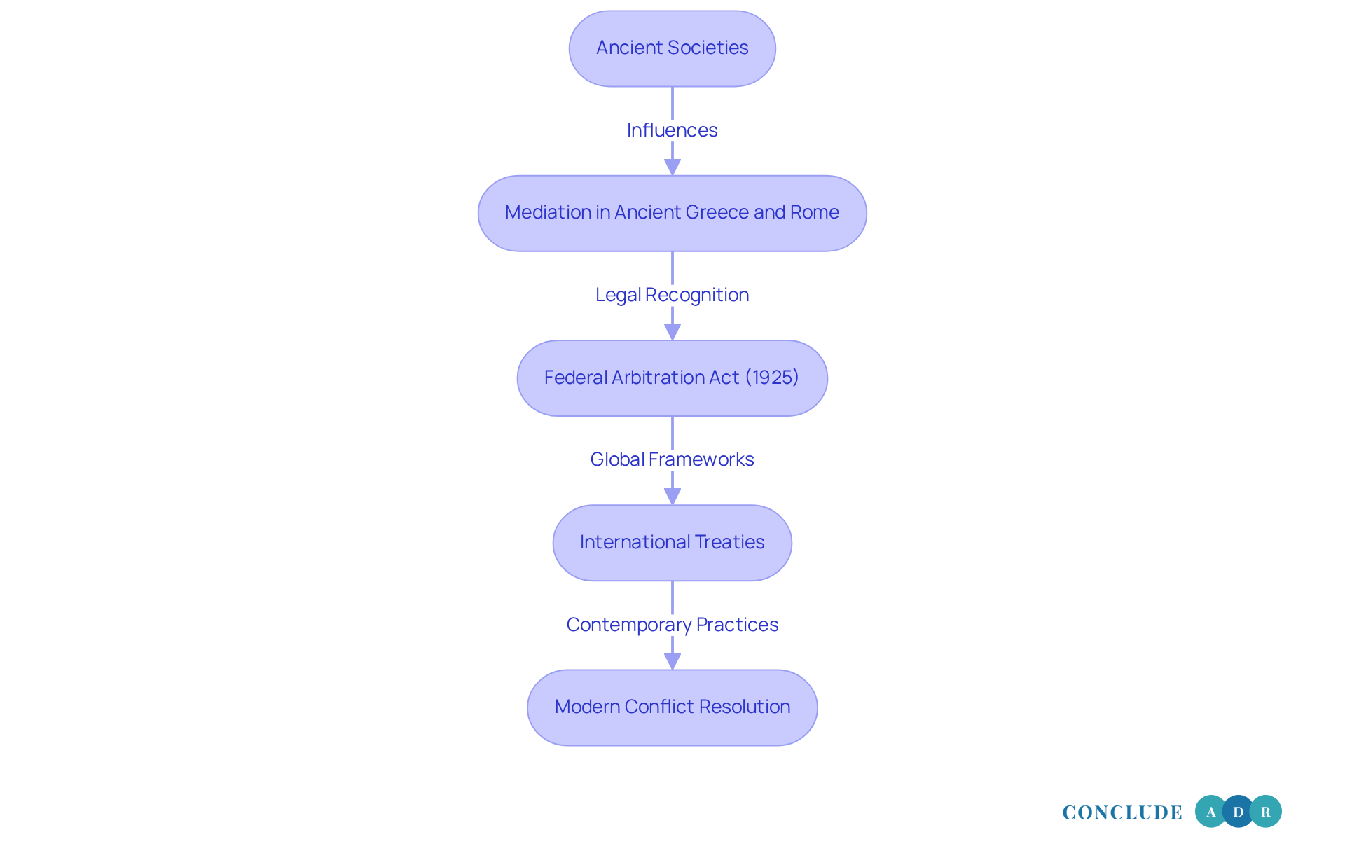 Each box represents a key historical milestone in mediation and arbitration. Follow the arrows to understand how each step influenced the next in the journey toward modern conflict resolution.