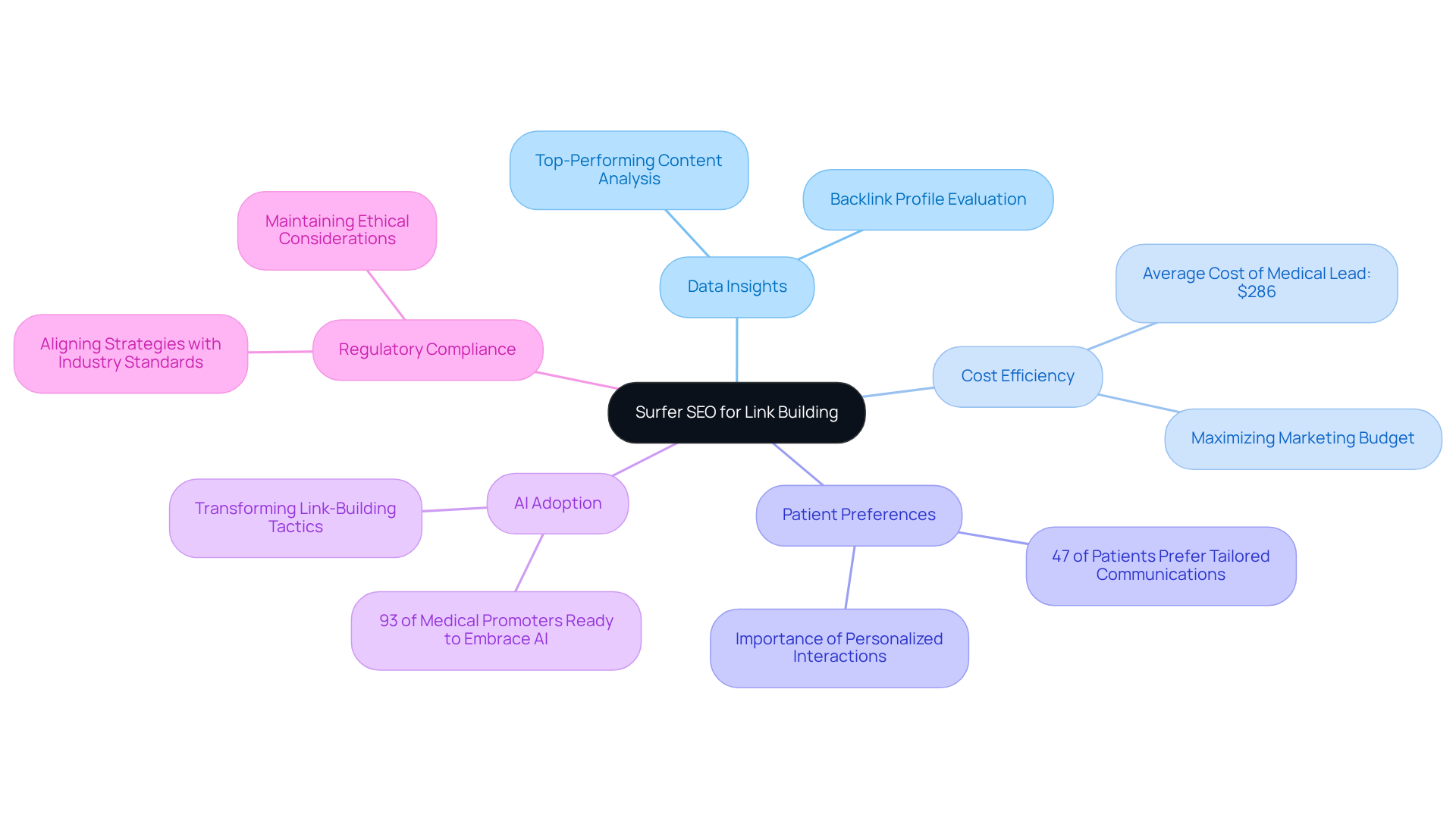 The central node represents Surfer SEO, while the branches show different aspects of link building strategies. Each sub-point provides additional insights, helping you understand how these elements work together to enhance your marketing efforts. The central node represents Surfer SEO, while the branches show different aspects of link building strategies. Each sub-point provides additional insights, helping you understand how these elements work together to enhance your marketing efforts.