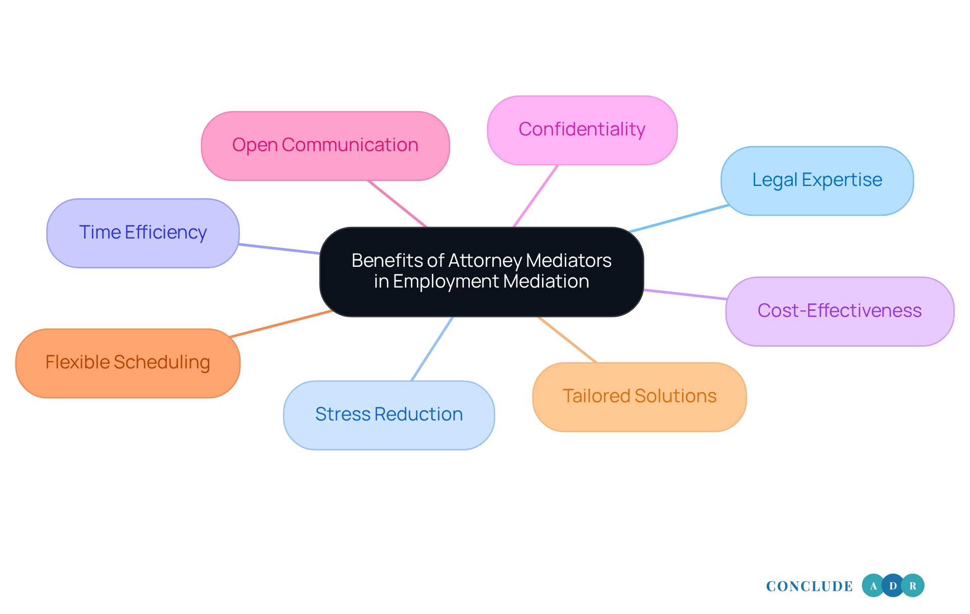 The central node represents the overall benefits, while the branches detail specific advantages — each branch highlights how attorney mediators contribute to a more effective mediation process. The central node represents the overall benefits, while the branches detail specific advantages — each branch highlights how attorney mediators contribute to a more effective mediation process.