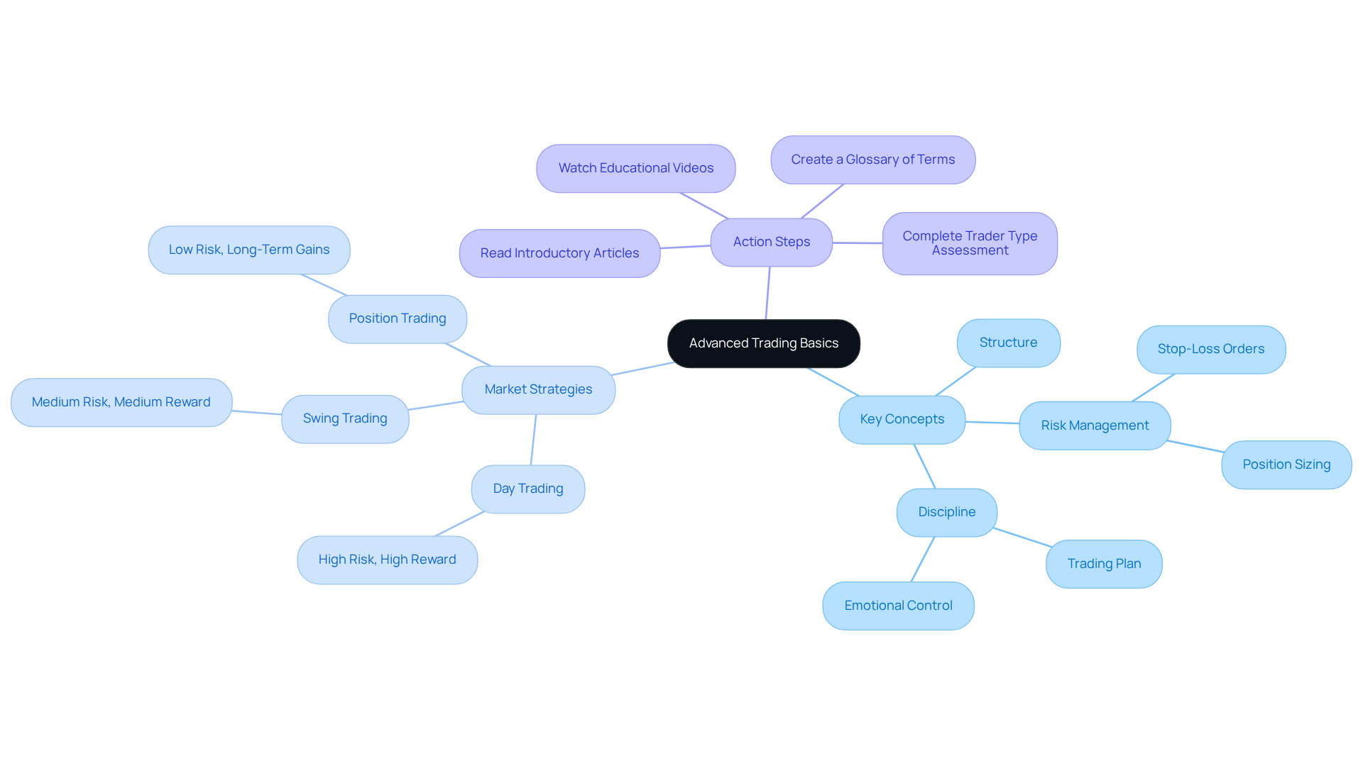 The center represents the main topic of advanced trading. Each branch shows a key concept or action step, helping you see how everything connects and what you need to focus on.