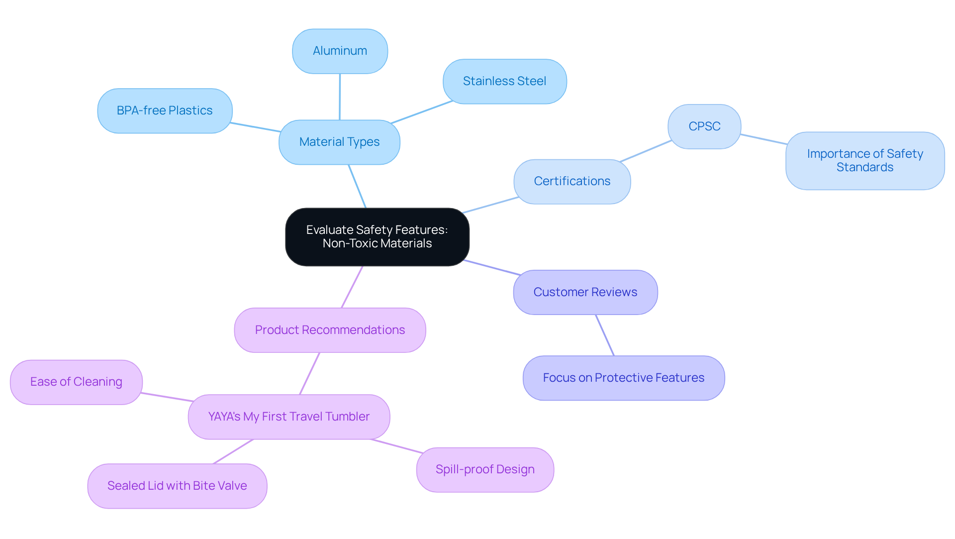 This mindmap starts with the main idea of evaluating safety features in kids' tumblers. Each branch represents a key consideration: materials, certifications, reviews, and product suggestions. Follow the branches to explore how each aspect contributes to making a safe choice for your child's hydration. This mindmap starts with the main idea of evaluating safety features in kids' tumblers. Each branch represents a key consideration: materials, certifications, reviews, and product suggestions. Follow the branches to explore how each aspect contributes to making a safe choice for your child's hydration.
