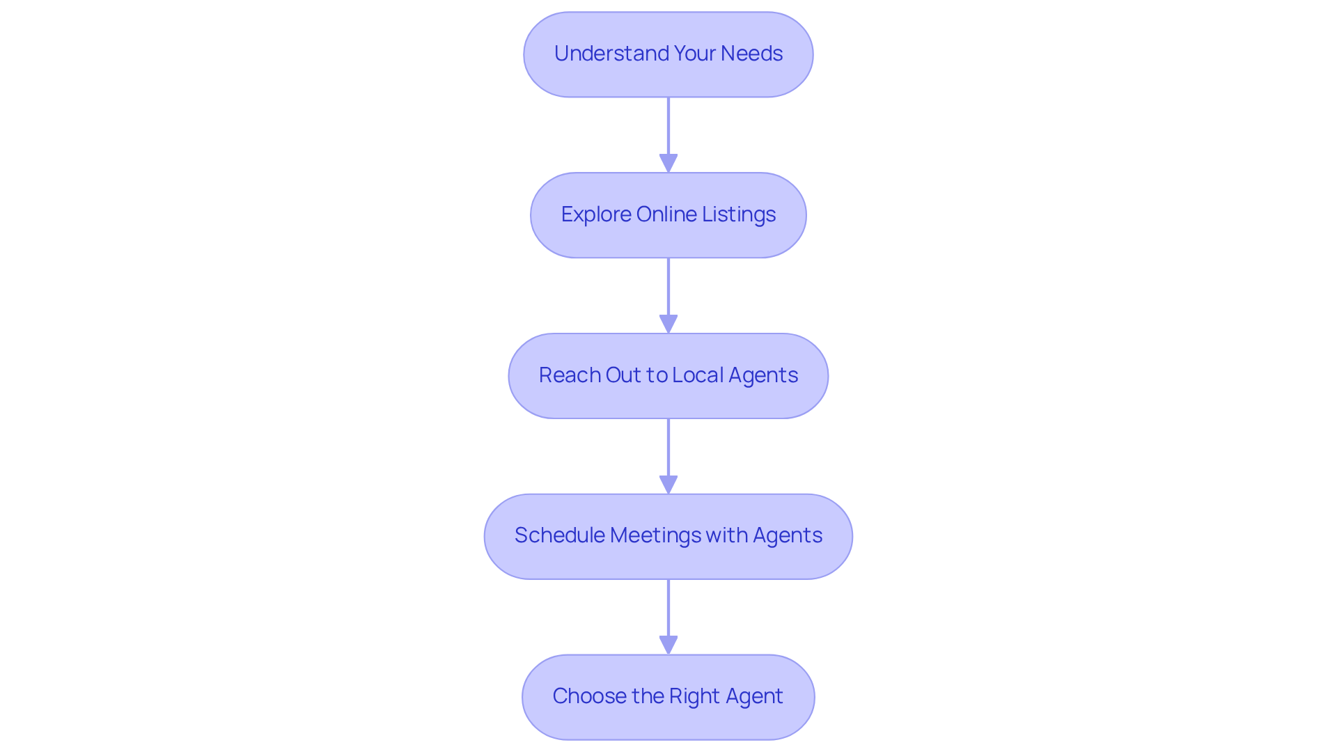 Each box represents a step in the process of finding your family home. Follow the arrows to see how to navigate from understanding your needs to choosing the right agent.