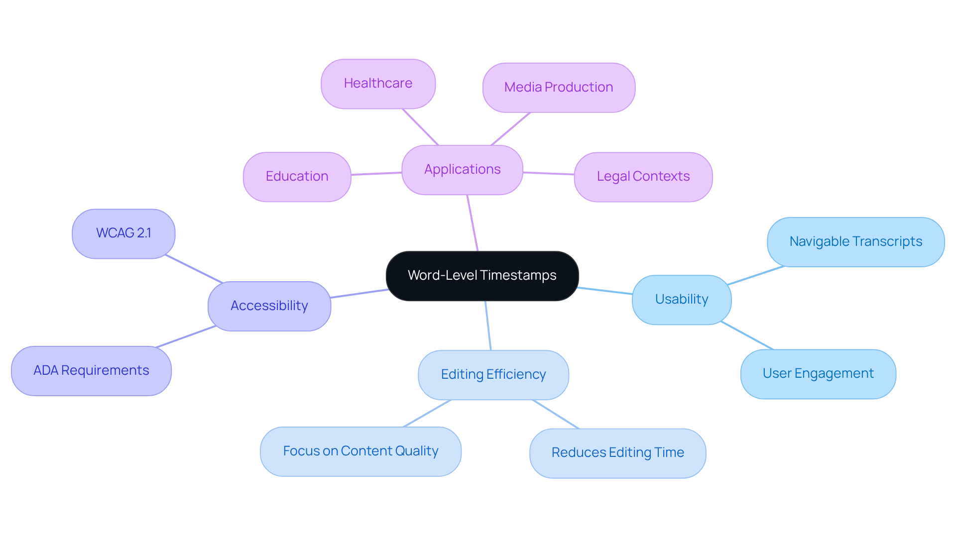 Start at the center with the main idea of word-level timestamps, then explore the branches to see how they improve usability, editing, accessibility, and their applications in various fields.