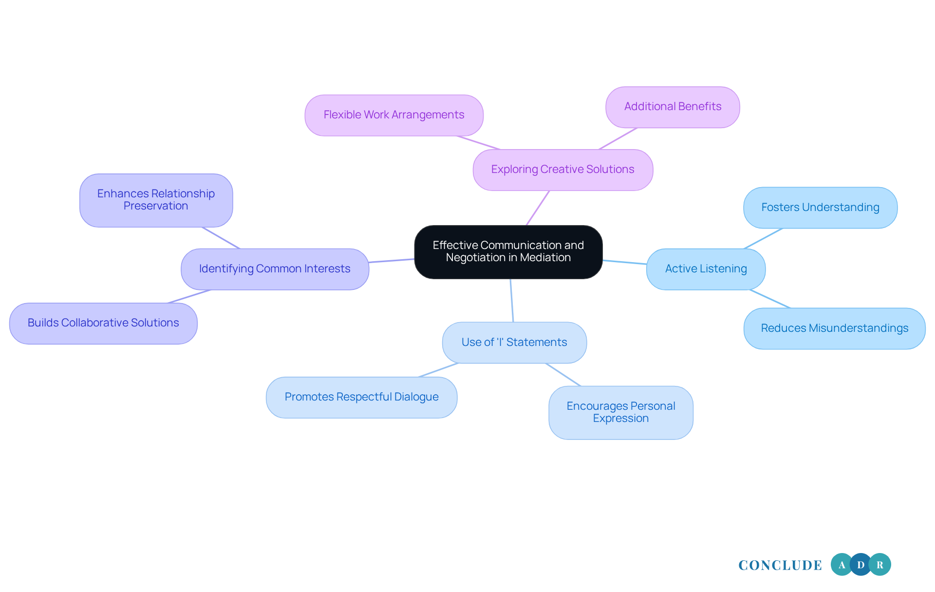 The central idea is about improving communication and negotiation in mediation. Each branch represents a key strategy, and the sub-branches provide specific actions or benefits related to that strategy. The central idea is about improving communication and negotiation in mediation. Each branch represents a key strategy, and the sub-branches provide specific actions or benefits related to that strategy.