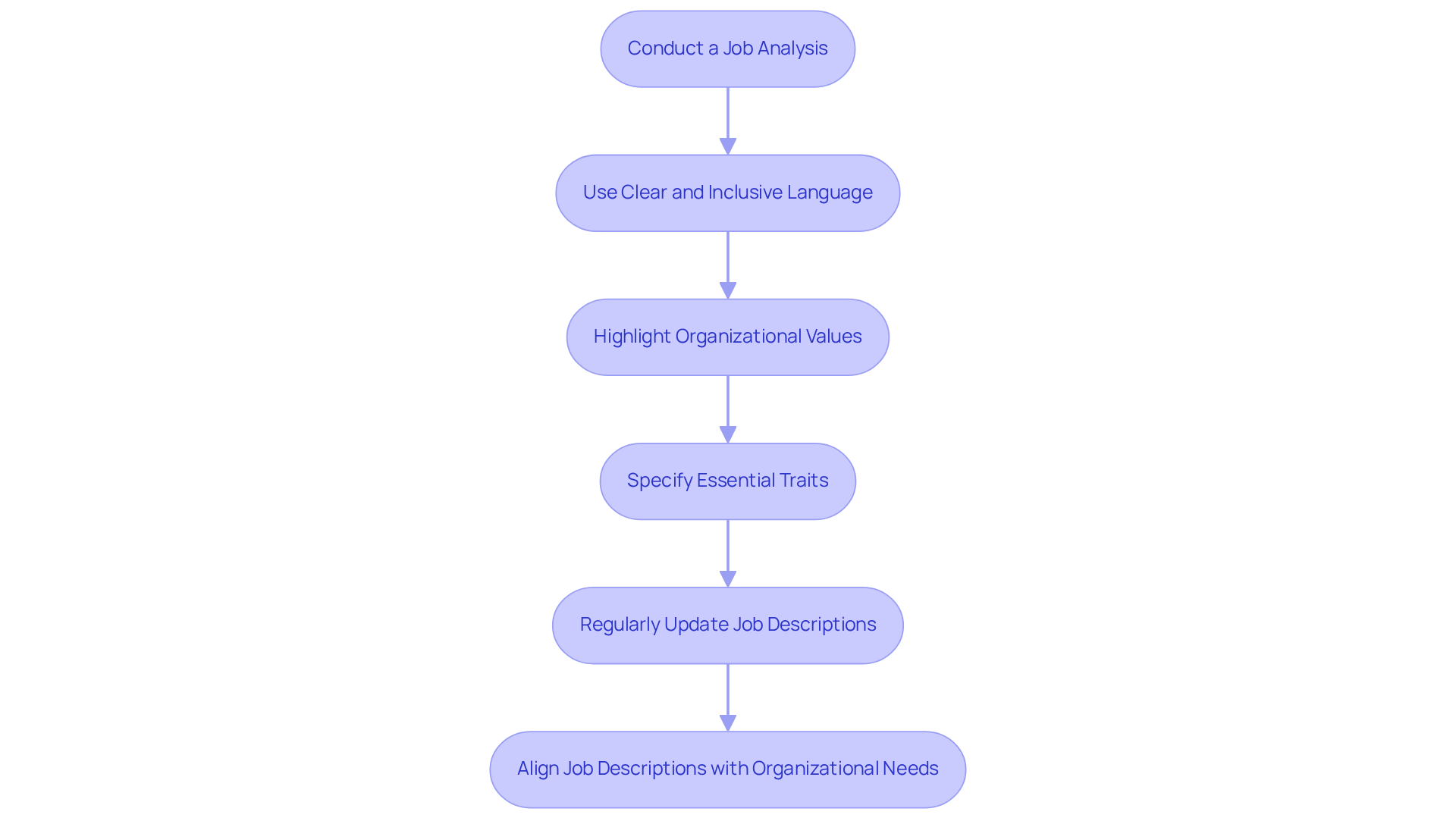 Each box represents a step in the process of creating effective job descriptions. Follow the arrows to see how each step connects and builds on the previous one, leading to better alignment with organizational needs.