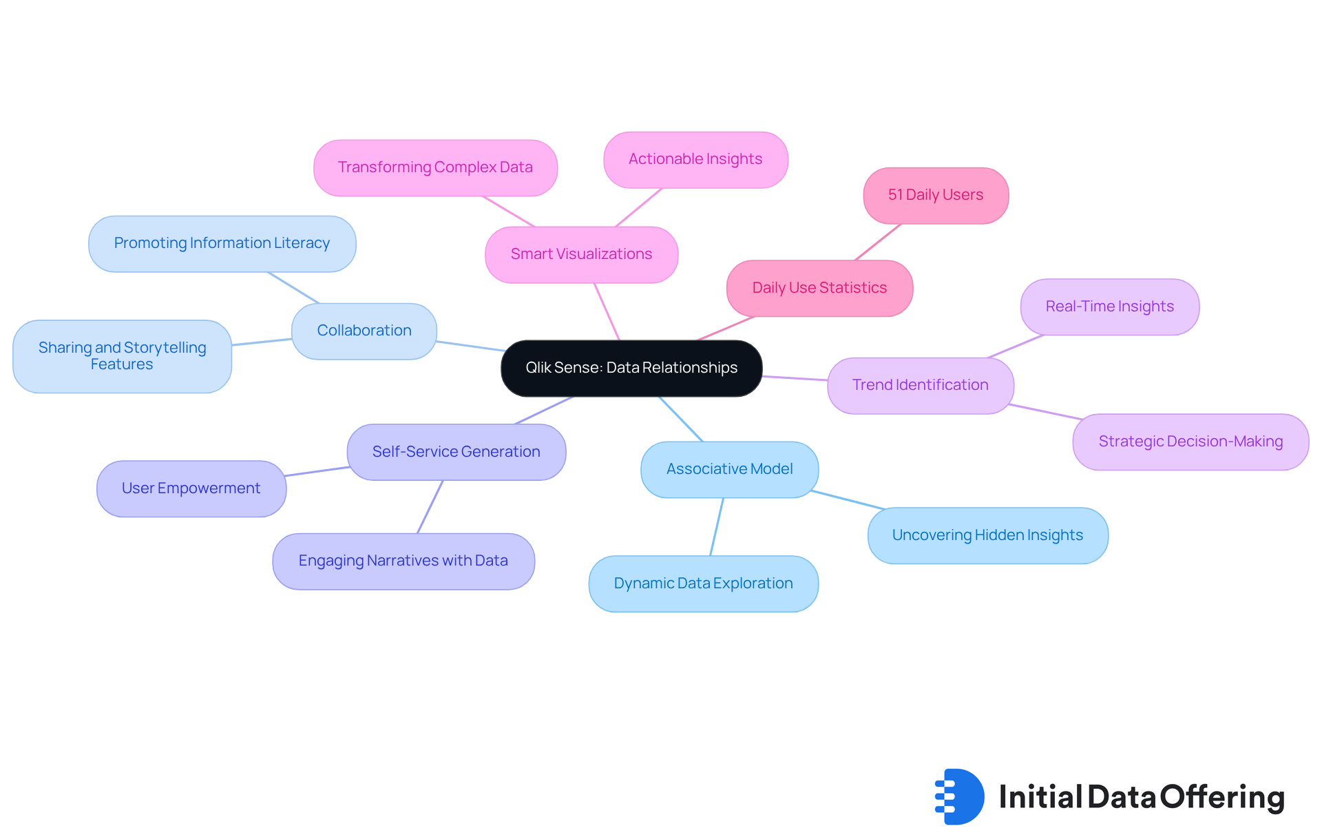 The central node represents Qlik Sense, while the branches illustrate its main features and the benefits they bring. Follow the branches to see how each aspect contributes to uncovering insights and improving analytical processes.
