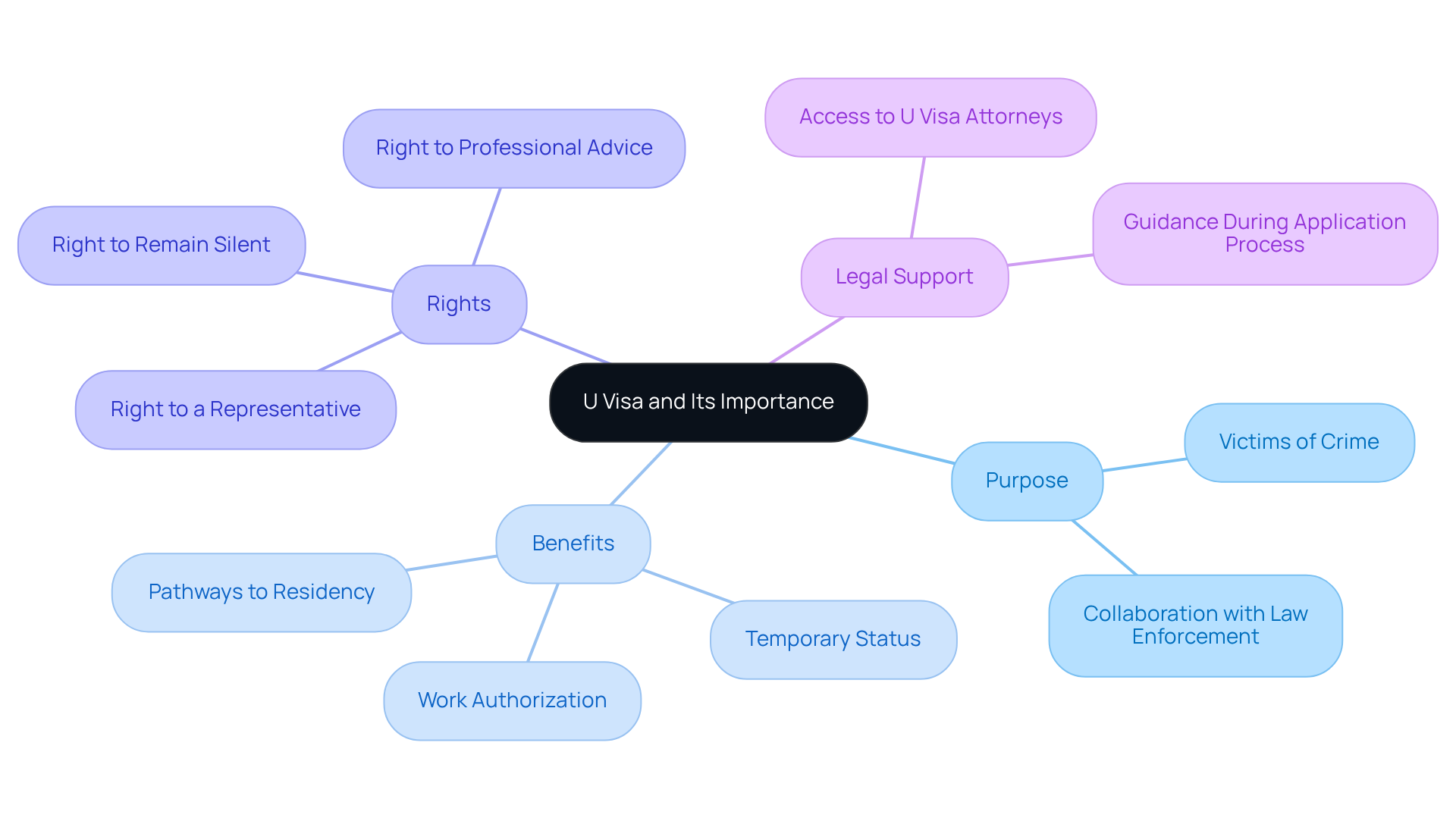 The central node represents the U Visa, while the branches show its purpose, benefits, rights, and the importance of legal support. Each branch helps you see how these elements connect and why they matter.