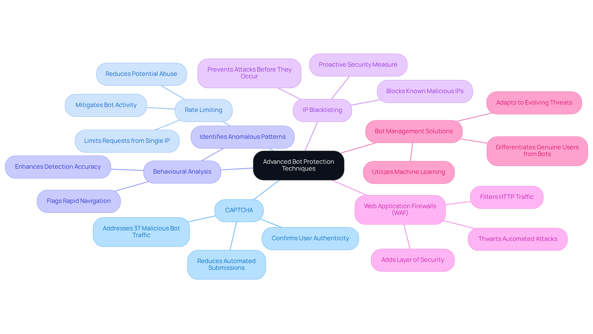 The center represents the main topic of bot protection, with branches showing different techniques. Each technique has its own details that explain how it helps in protecting against bots.