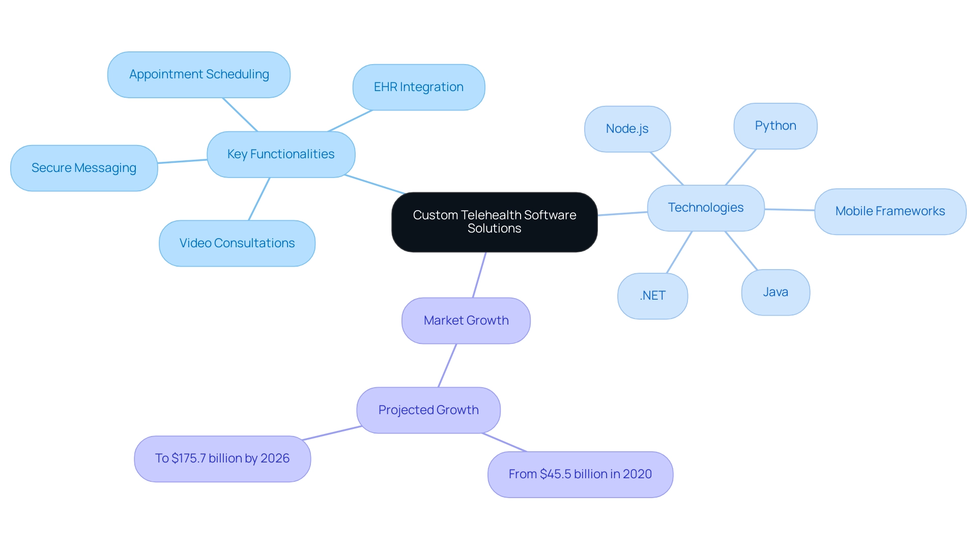 The central node represents the main topic, branches indicate key functionalities and technologies, and color coding differentiates between categories.