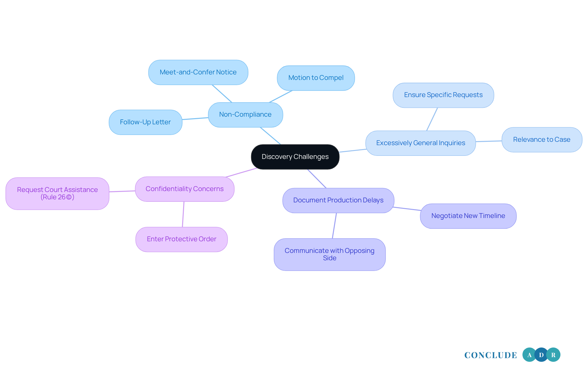 The center represents the main topic of discovery challenges, with branches showing specific issues and their solutions. Each branch connects challenges to actionable steps, helping you navigate the discovery process more effectively.