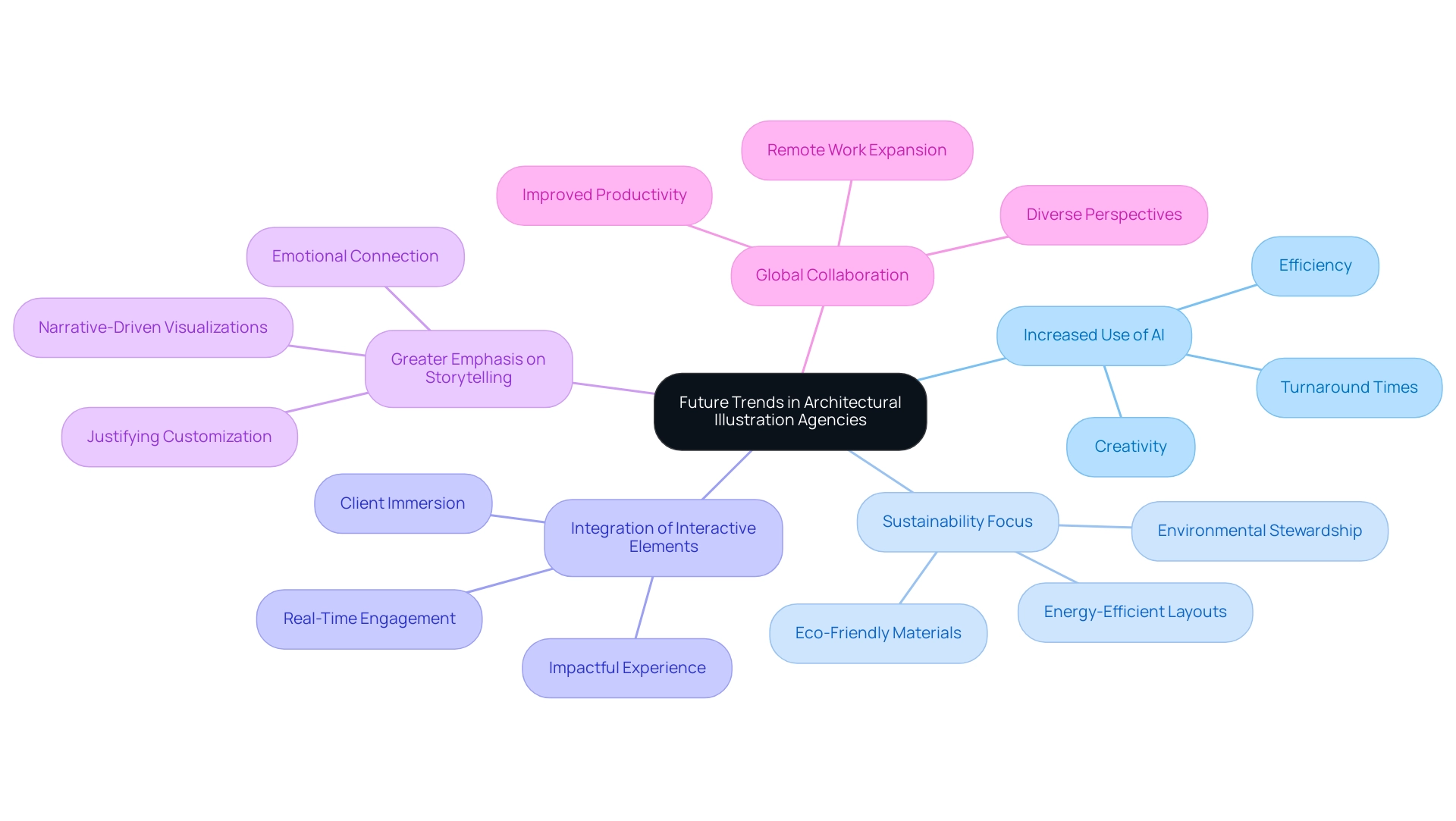 The central node represents the overall theme, with branches showing the five key trends and their respective subcategories.