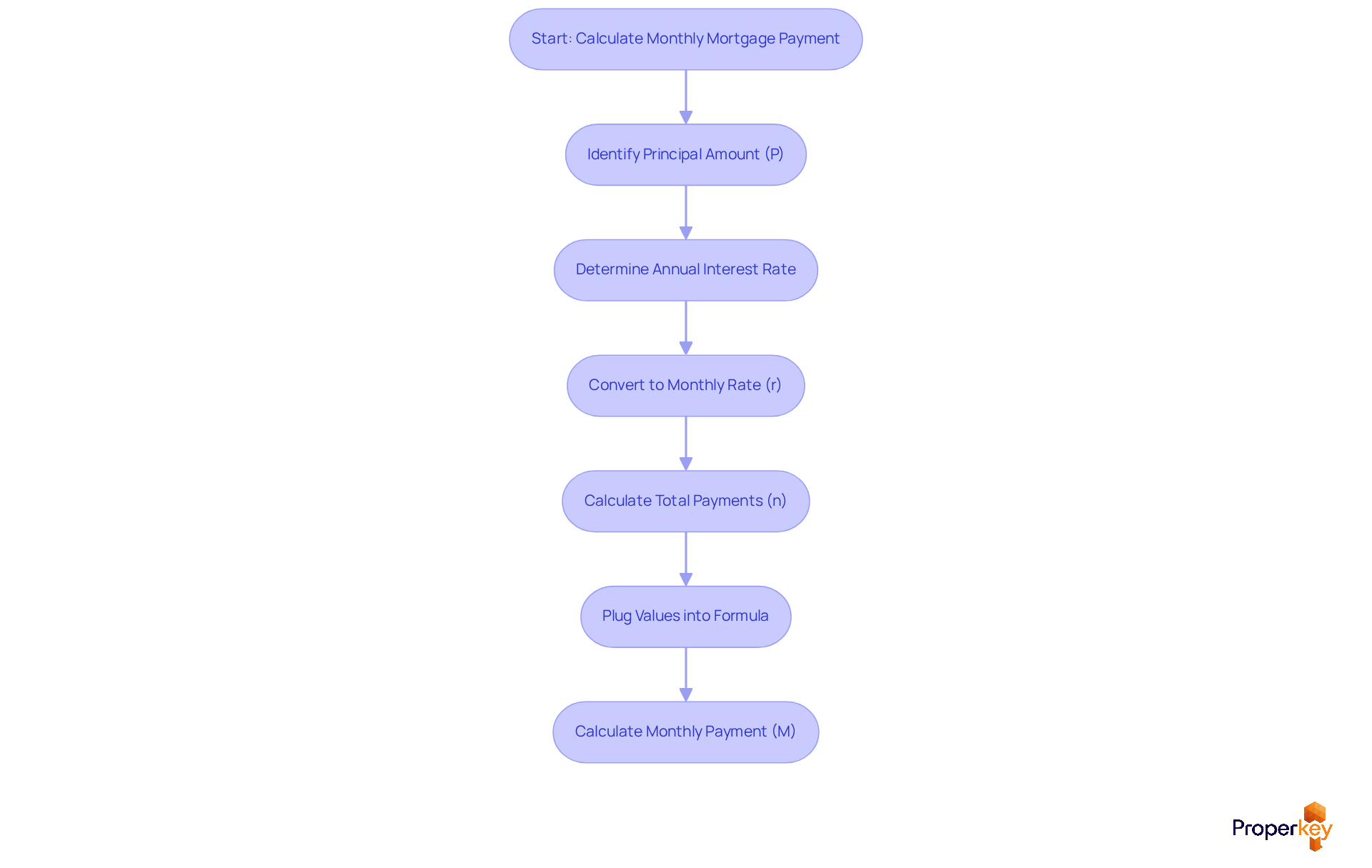 Follow the arrows to see how to calculate your monthly mortgage payment. Each box represents a step in the process, from identifying your loan amount to calculating your final payment.