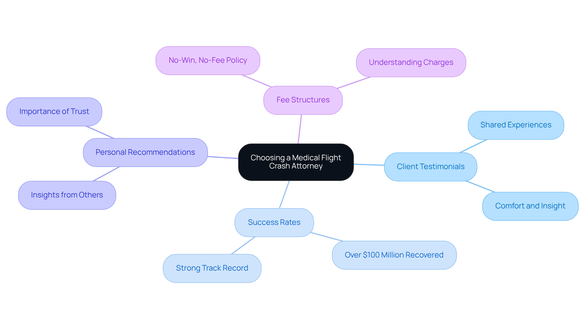 This mindmap helps you see the key factors to consider when choosing an attorney. Each branch represents an important aspect, like client experiences or success rates, guiding you through the decision-making process.