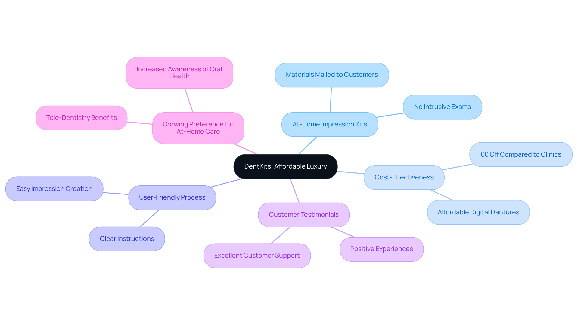 The central node represents DentKits, with branches detailing its key features and benefits. Explore how each aspect contributes to the overall ease and accessibility of at-home dental care.