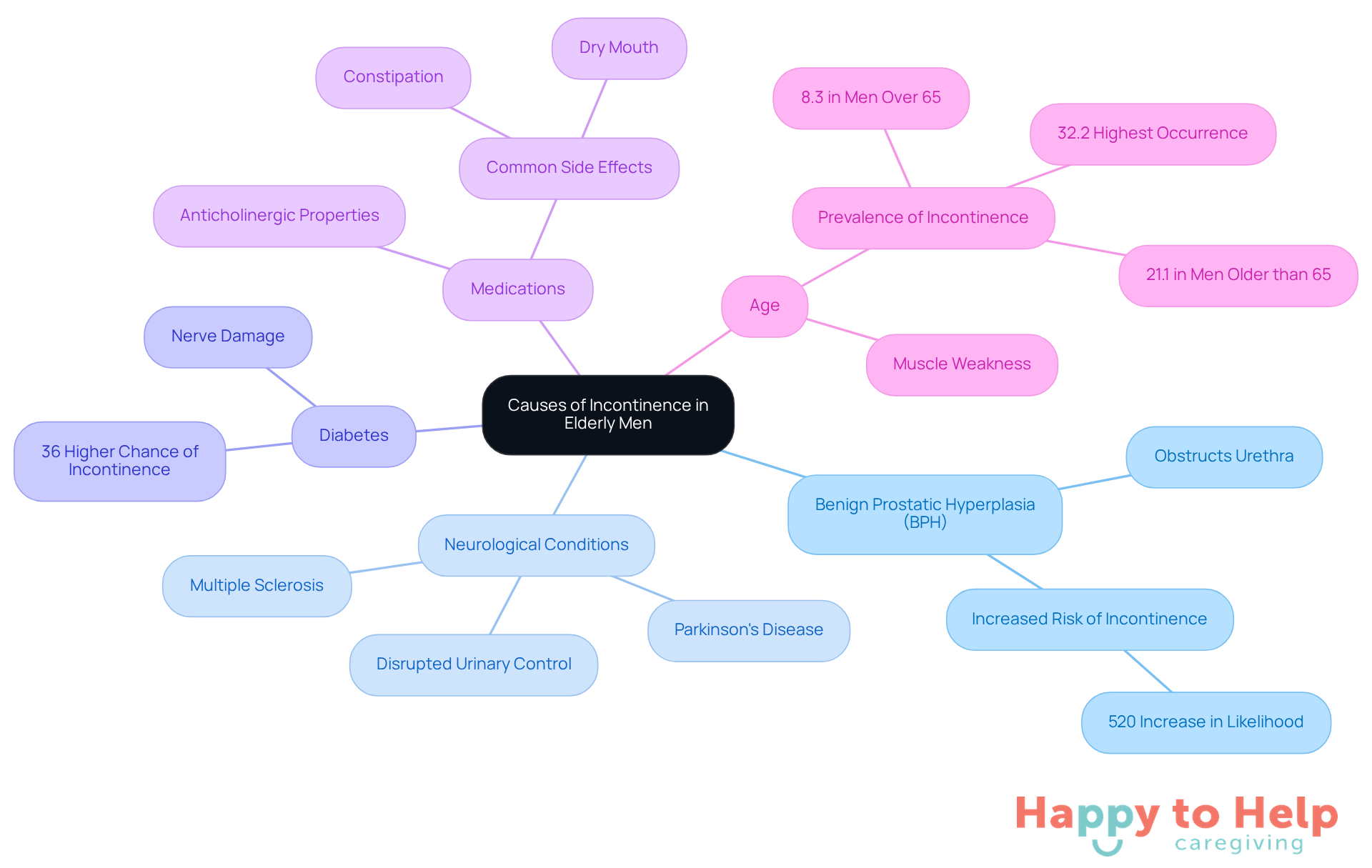 The central node represents the main issue of incontinence, while the branches show the different causes. Each branch can be explored to understand how it contributes to the overall problem.