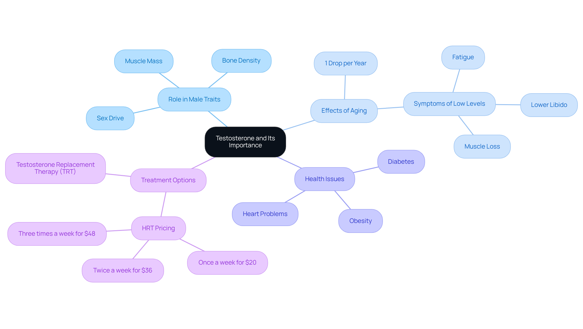 The central node represents testosterone, and the branches show its various roles and impacts. Each color-coded branch helps you navigate through the information, making it easier to understand how testosterone affects health and what treatment options are available.