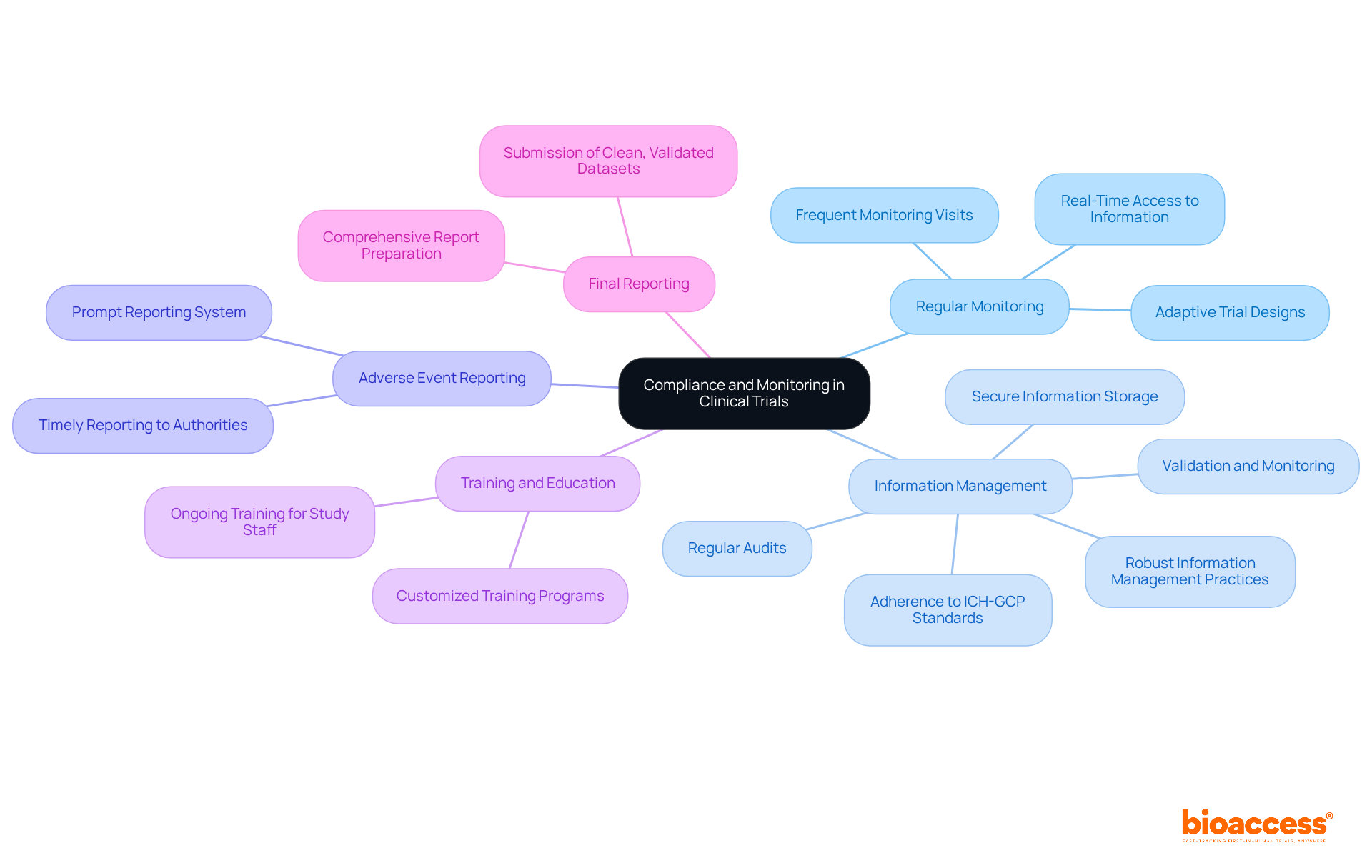 This mindmap starts with the central theme of compliance and monitoring in clinical trials. Each branch represents a key practice that contributes to this theme. Follow the branches to explore specific actions and considerations for each practice, helping you understand how they work together to ensure participant safety and data integrity.