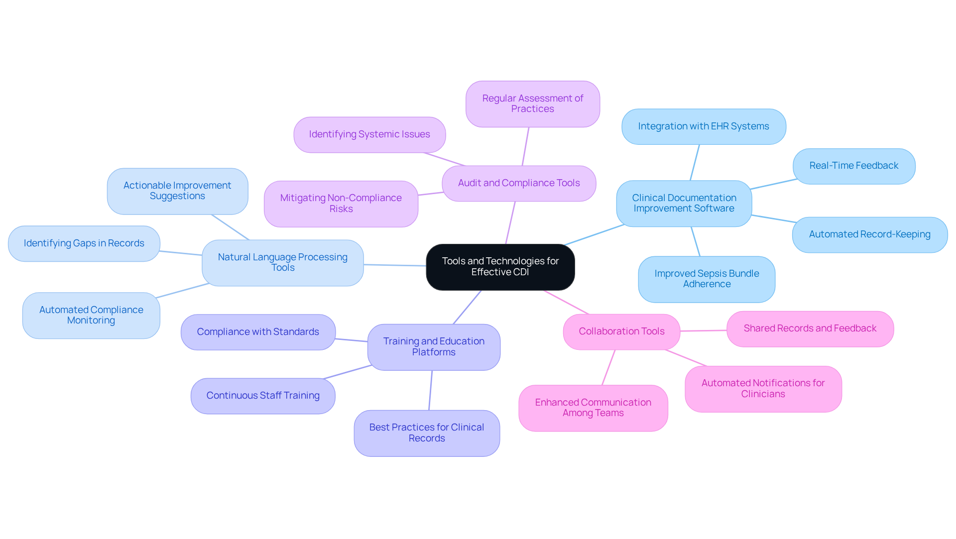 The center represents the main focus on CDI tools, and each branch shows a different category of tools. Follow the branches to learn about the specific tools and their benefits in improving clinical documentation.