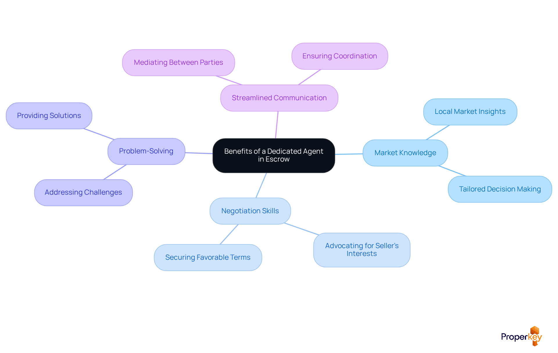 The central idea is the importance of having a dedicated agent during escrow. Each branch represents a key benefit, and the sub-branches provide more details about how these benefits help in the home-selling process.