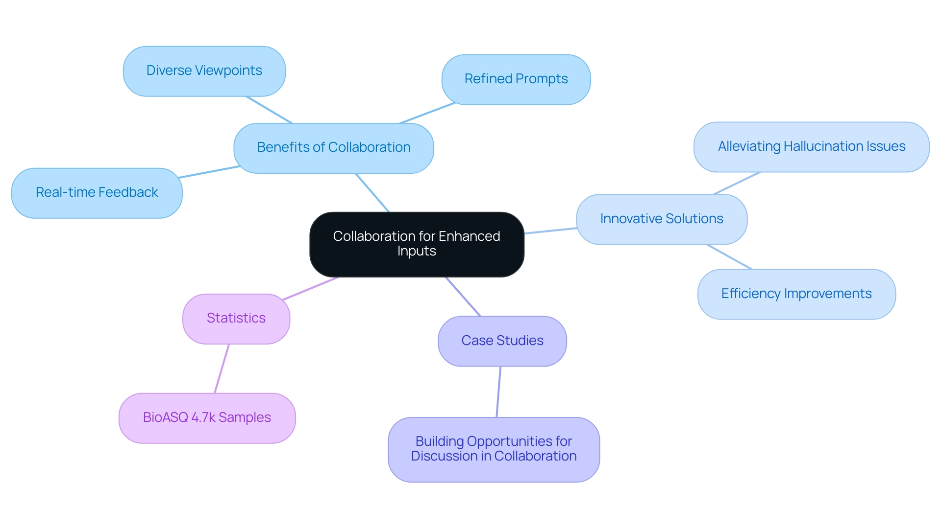 The central node represents the concept of collaboration, with branches showing benefits, solutions, case studies, and statistics related to the topic.