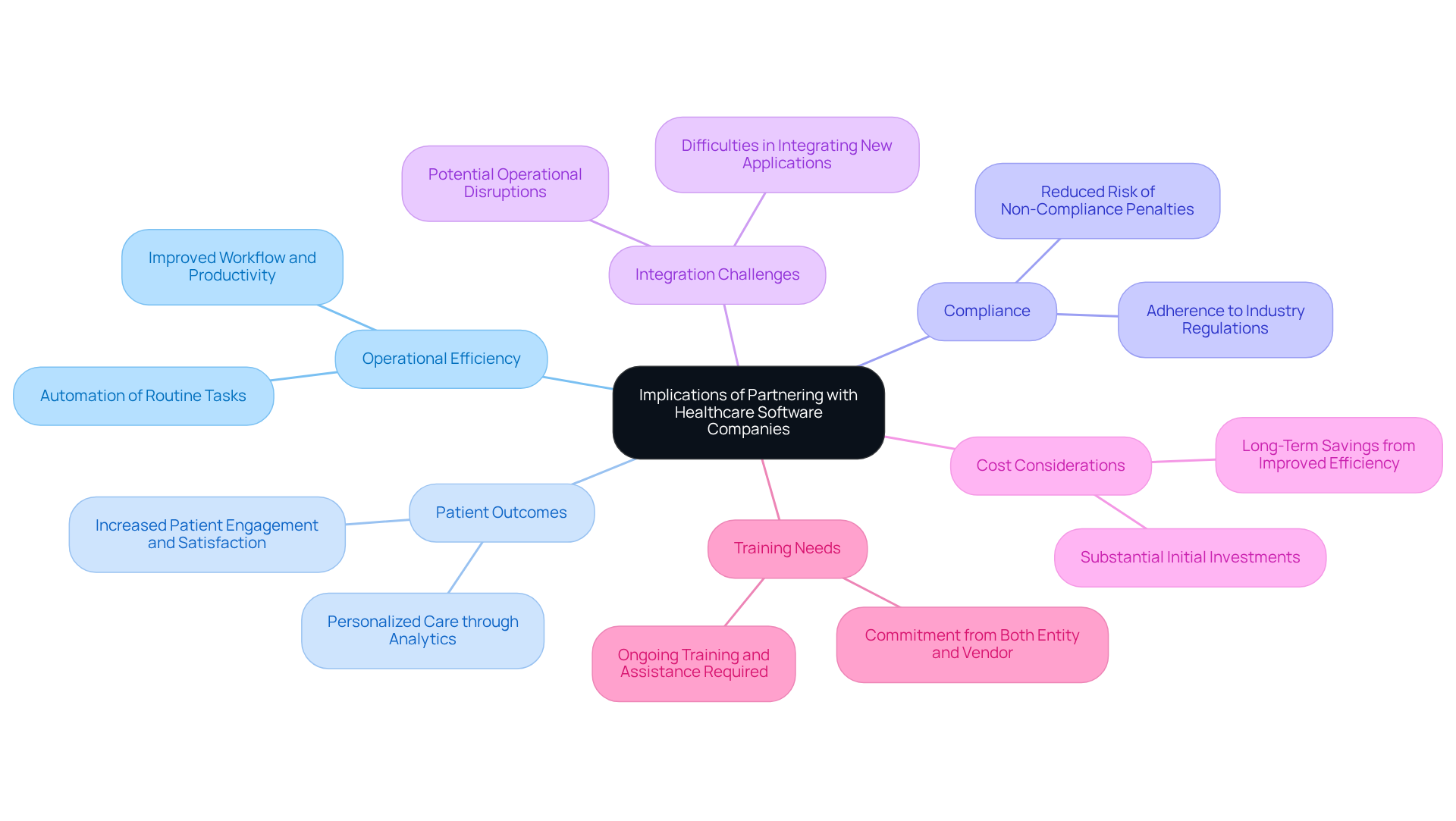 The central node represents the main topic, while each branch shows a key implication of partnering with healthcare software companies. The sub-branches provide additional details about each implication, helping you see the benefits and challenges at a glance. The central node represents the main topic, while each branch shows a key implication of partnering with healthcare software companies. The sub-branches provide additional details about each implication, helping you see the benefits and challenges at a glance.