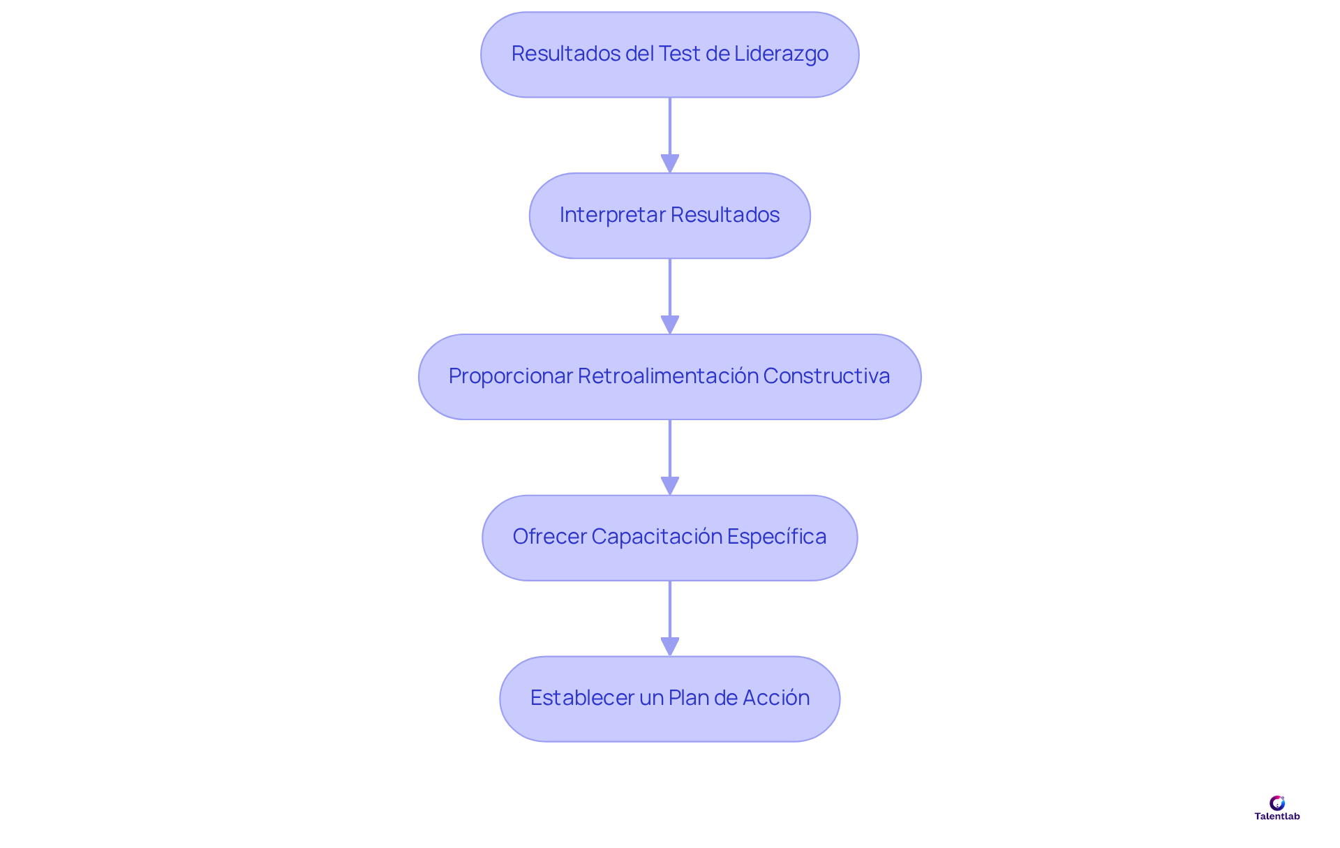 Cada cuadro representa un paso en el proceso de análisis y retroalimentación. Sigue las flechas para entender cómo cada etapa se conecta y contribuye al desarrollo de los líderes.