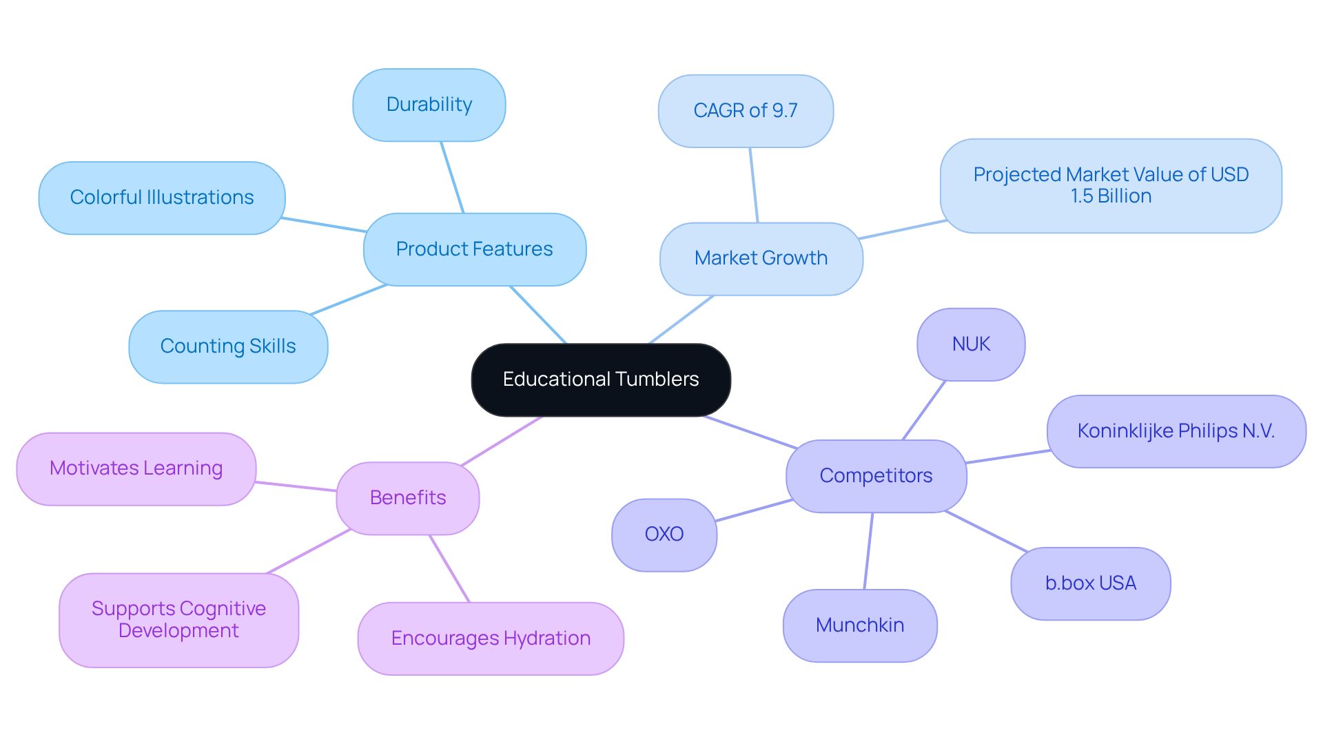 The center represents the main idea of educational tumblers, while the branches show different aspects like features, market trends, and competitors. Each branch helps you understand how these elements connect to the overall concept.