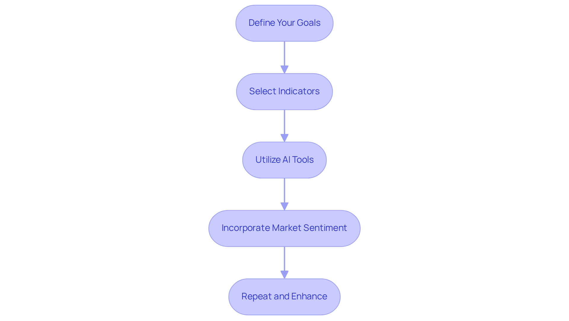 Each box represents a crucial step in creating effective trading strategies. Follow the arrows to see how each step leads to the next, guiding you through the process. Each box represents a crucial step in creating effective trading strategies. Follow the arrows to see how each step leads to the next, guiding you through the process.