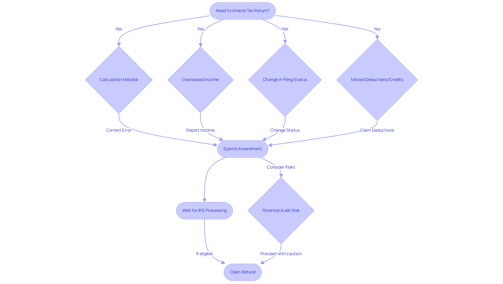 Each path in the flowchart represents a situation that may require an amendment. Follow the arrows to understand what steps to take based on your specific tax amendment needs. Each path in the flowchart represents a situation that may require an amendment. Follow the arrows to understand what steps to take based on your specific tax amendment needs.