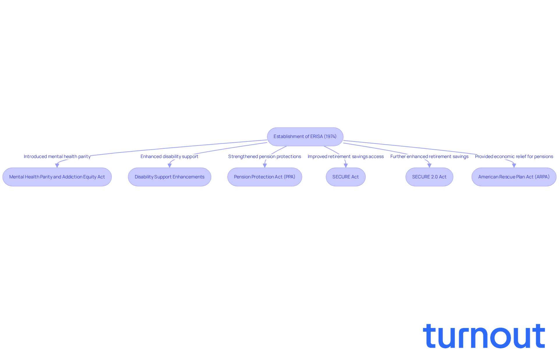 This flowchart shows how ERISA started and evolved over time. Each box represents a significant change or addition to the law, helping you understand how protections for workers have improved.