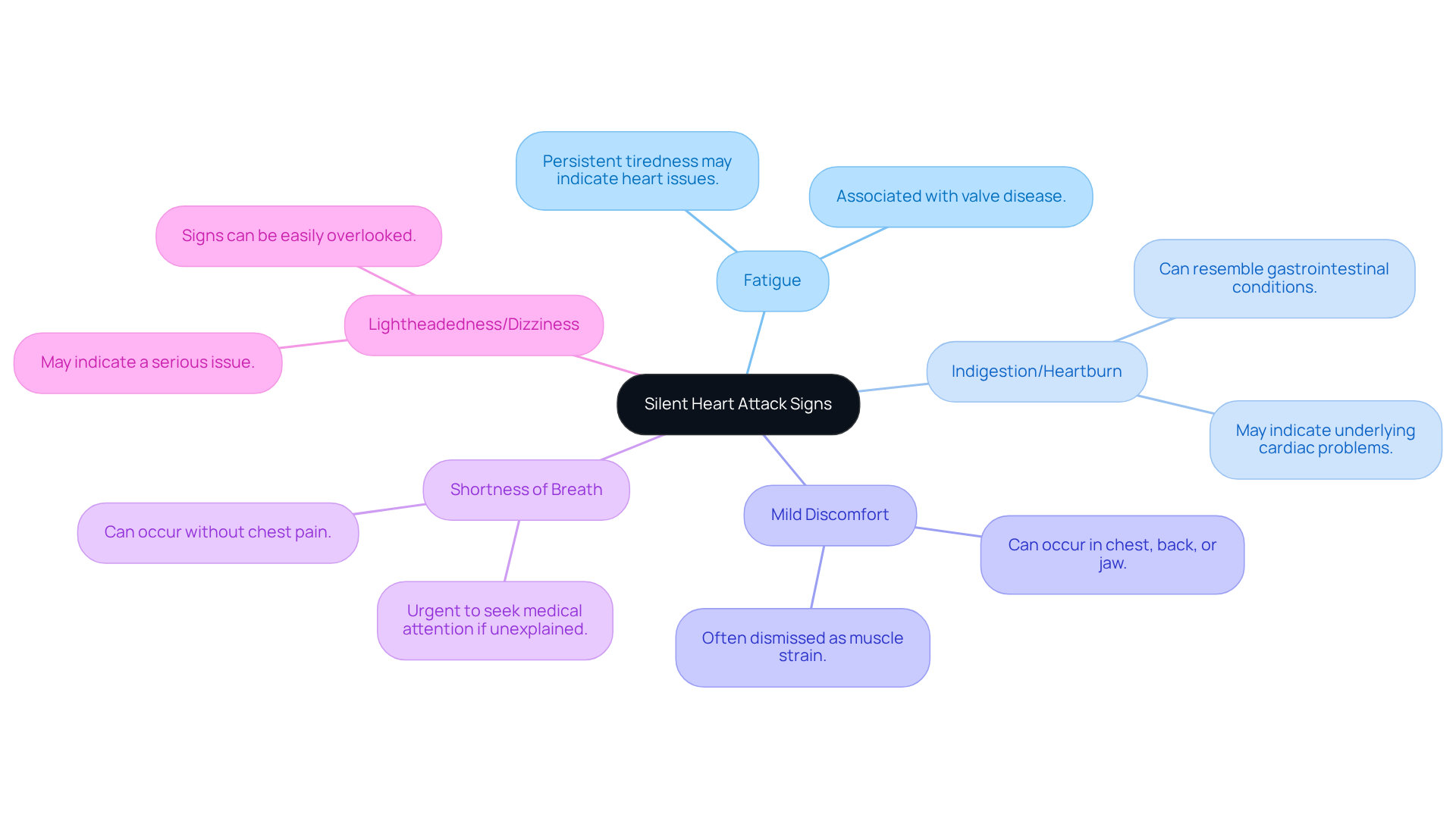 This mindmap helps you visualize the subtle signs of a silent heart attack. Each branch represents a symptom that could indicate a serious heart issue. Follow the branches to learn more about each sign and why it's important to pay attention to them.