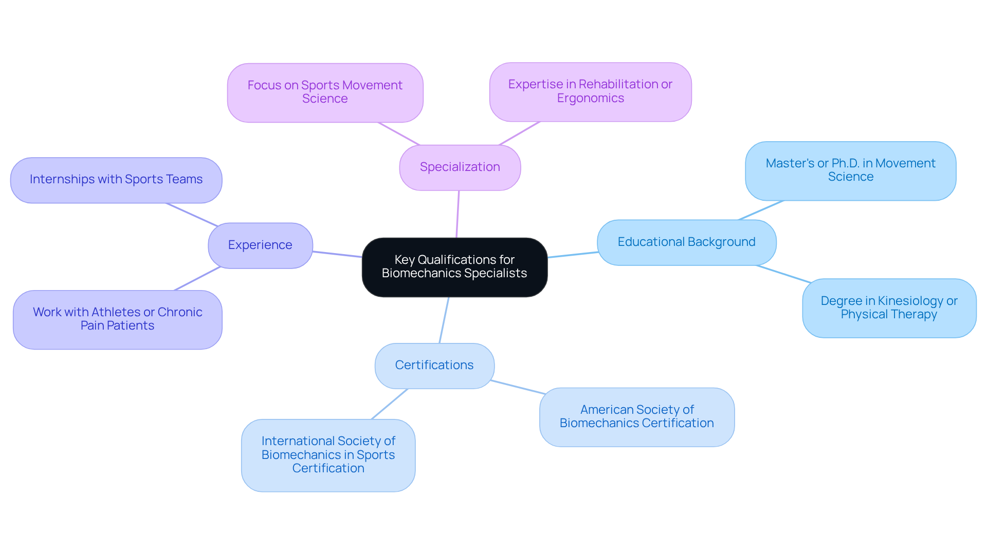 The center represents the main goal of finding a qualified biomechanics specialist. Each branch shows a different qualification area, with further details to help you understand what to look for in a candidate. The center represents the main goal of finding a qualified biomechanics specialist. Each branch shows a different qualification area, with further details to help you understand what to look for in a candidate.