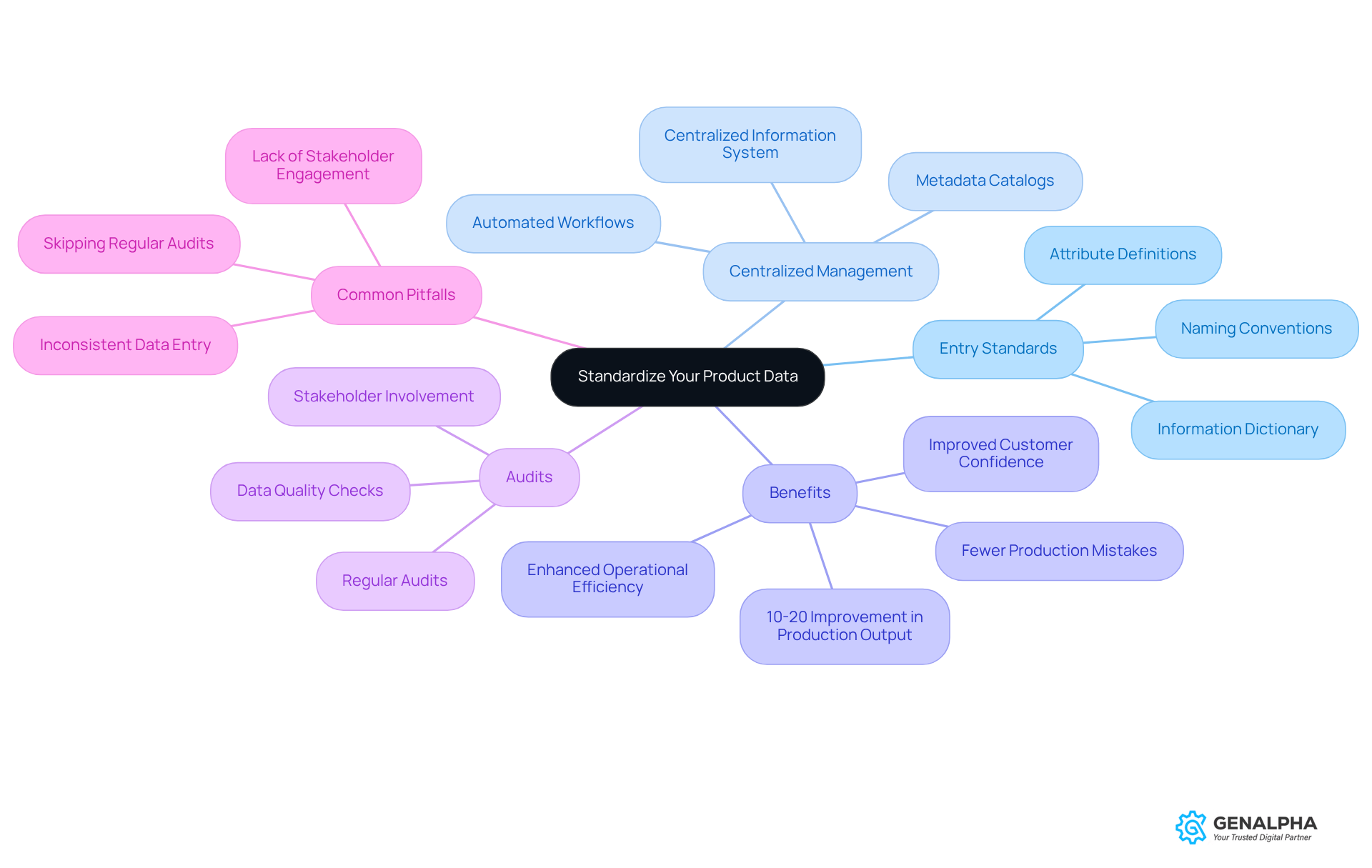 Start at the center with the main idea of standardizing product data, then follow the branches to explore each key area and its related actions or benefits.