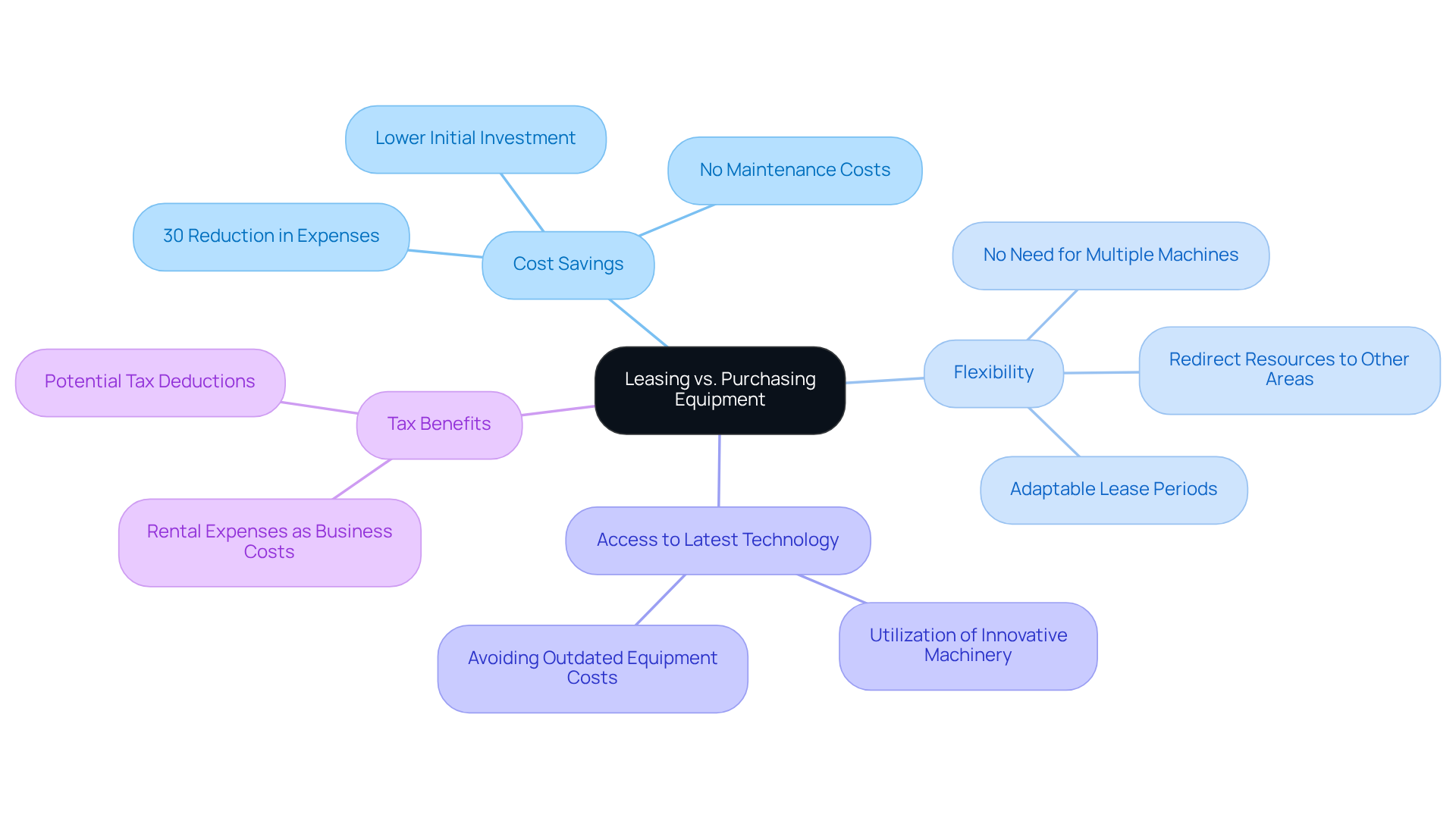 The center shows the main topic of leasing versus purchasing, and the branches highlight the various advantages of leasing, making it easy to understand how each benefit contributes to better budget management. The center shows the main topic of leasing versus purchasing, and the branches highlight the various advantages of leasing, making it easy to understand how each benefit contributes to better budget management.