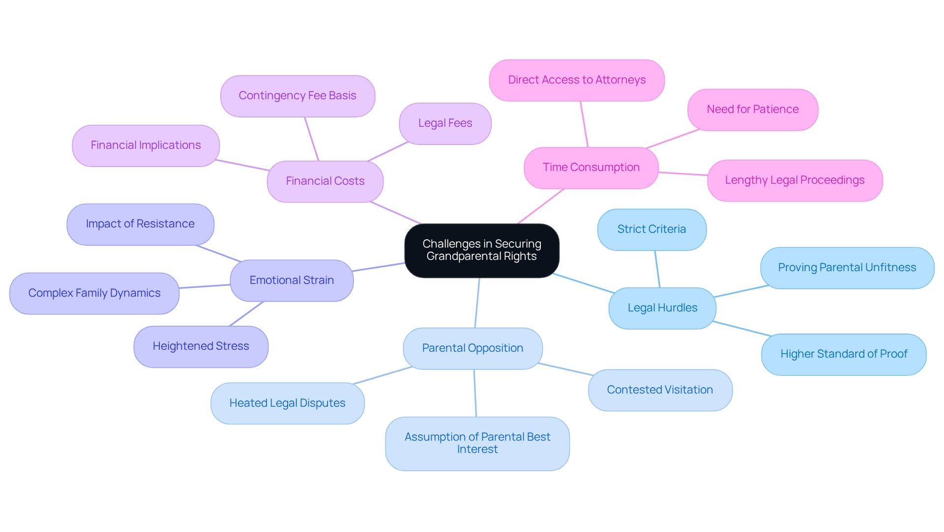 The central node represents the main topic, while each branch highlights a specific challenge. Follow the branches to explore the details of each challenge and understand the complexities involved.