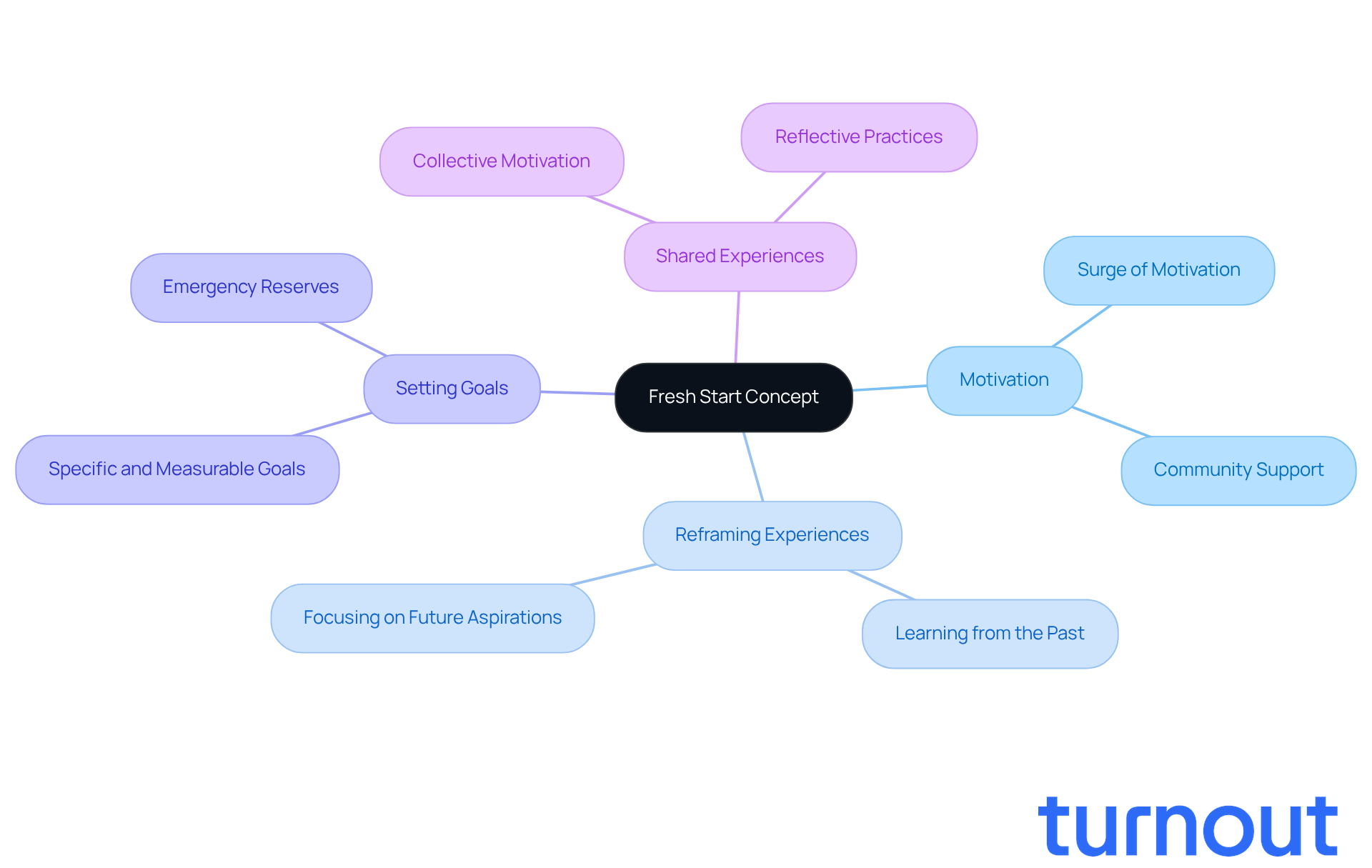 The center represents the main idea of a fresh start, while the branches show different aspects that contribute to this concept. Each branch highlights how motivation, goal-setting, and shared experiences play a role in embracing new beginnings.