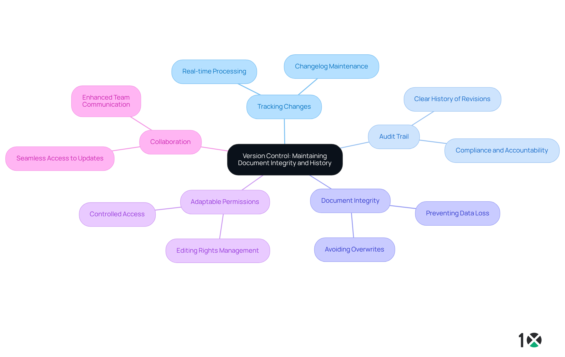 At the center is version control, showing how it maintains document integrity. Each branch highlights a feature or benefit, making it easy to see how they all connect together.