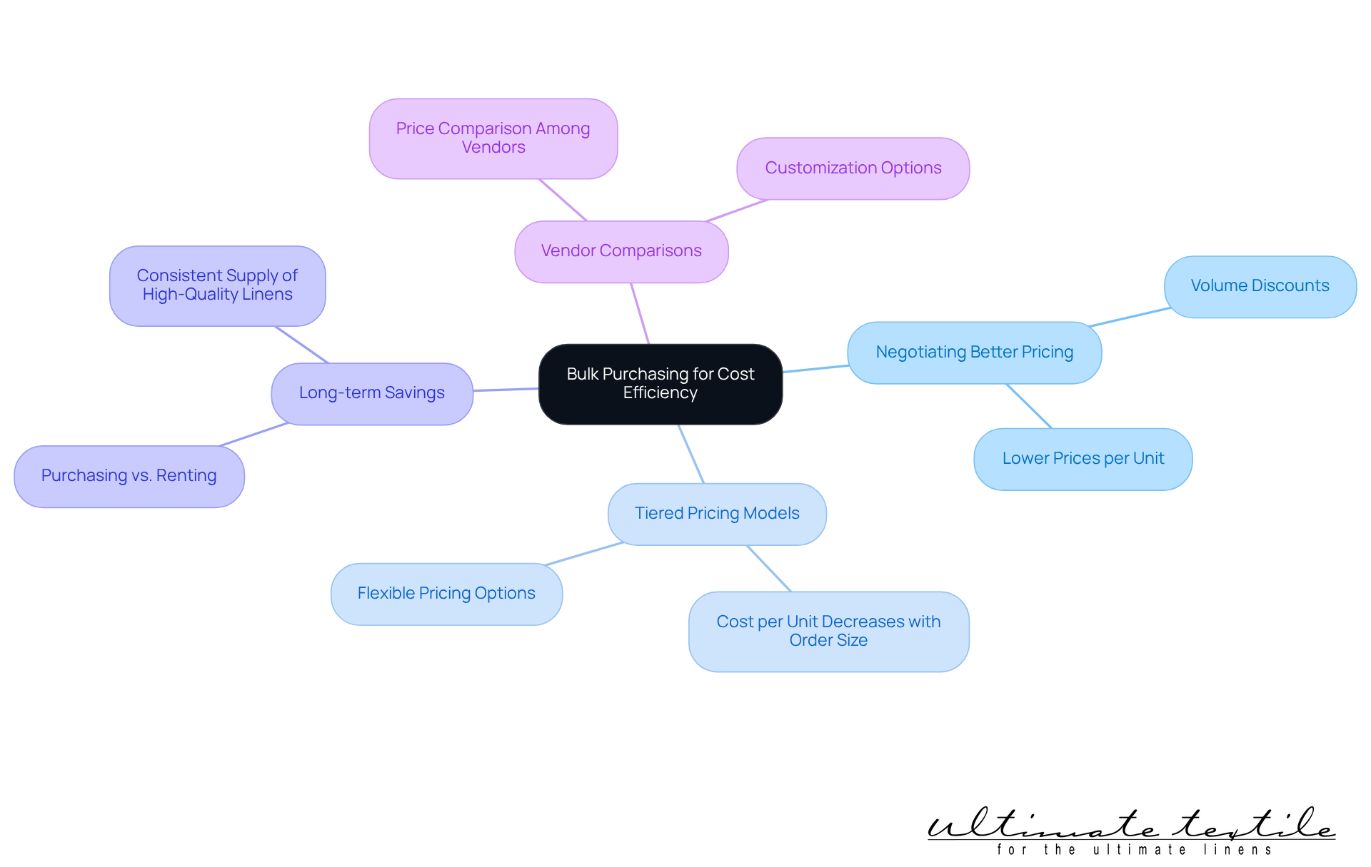 The center shows the main idea of bulk purchasing, and the branches illustrate the various benefits and strategies associated with it. Follow the branches to explore how each aspect contributes to cost efficiency.