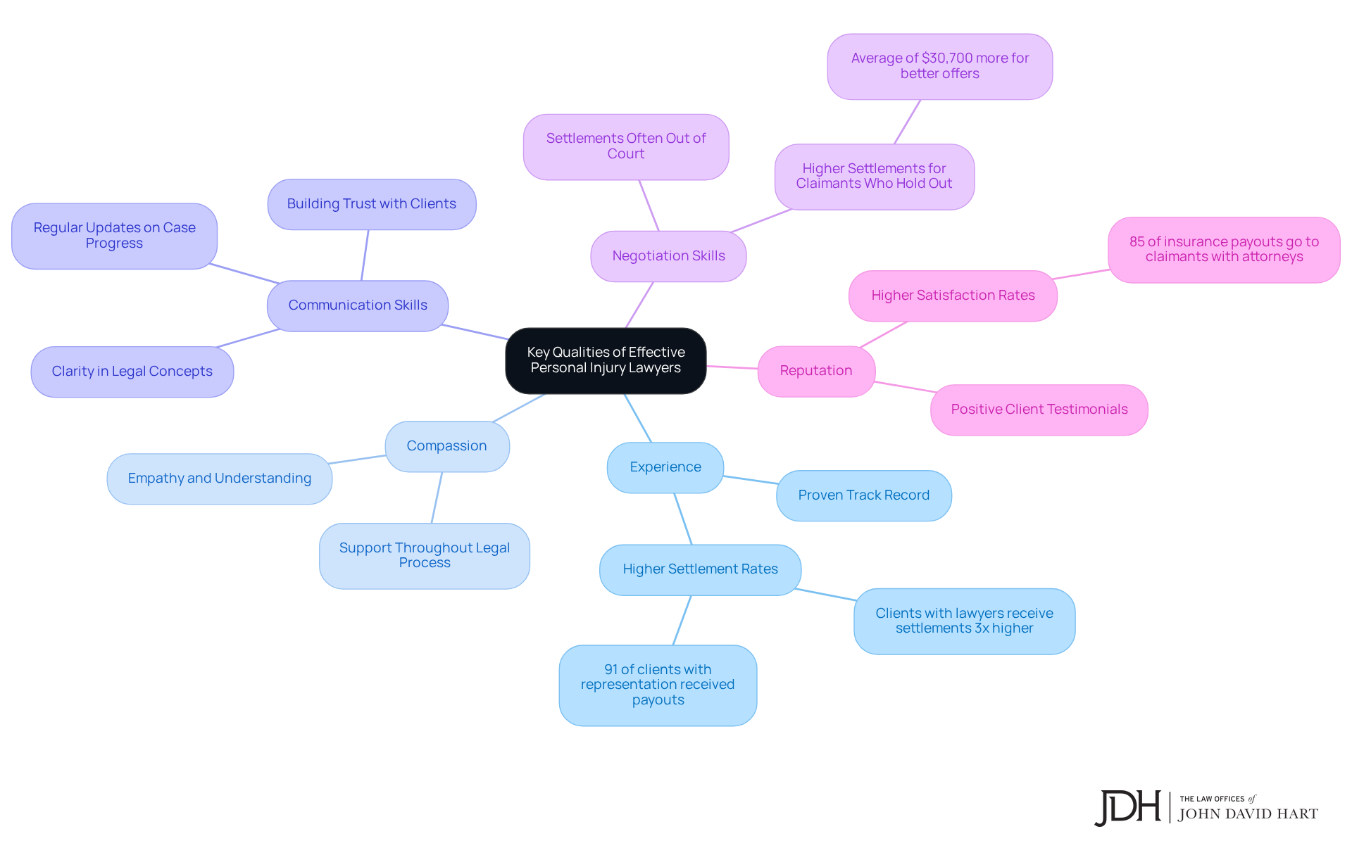 At the center is the main theme. Each branch represents a key quality that a good personal injury lawyer should have. The sub-branches provide additional details or statistics that support the importance of that quality.