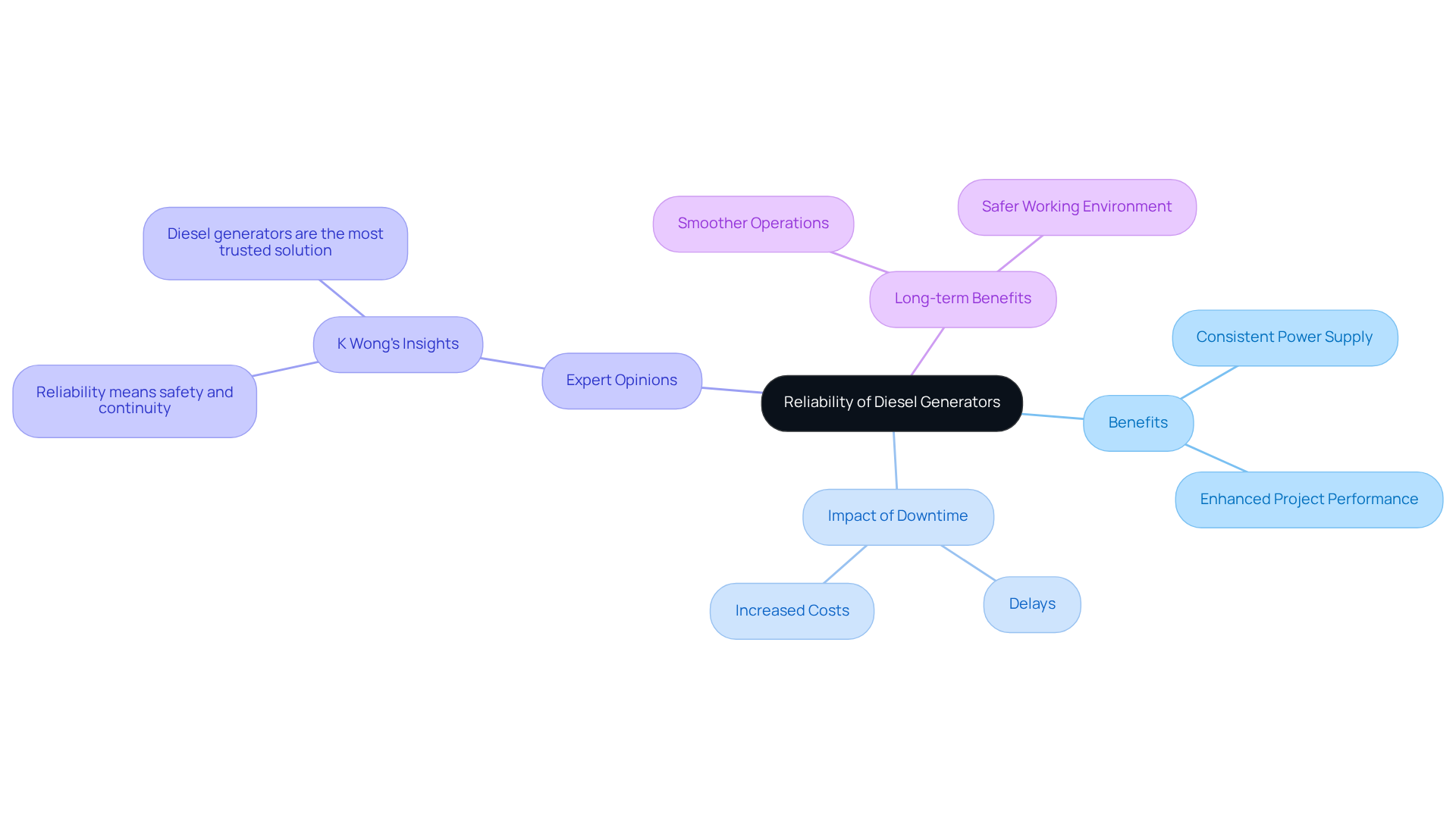 The central node represents the main theme of reliability, while the branches show different aspects that support this theme. Each branch highlights important points related to how diesel generators contribute to construction efficiency.